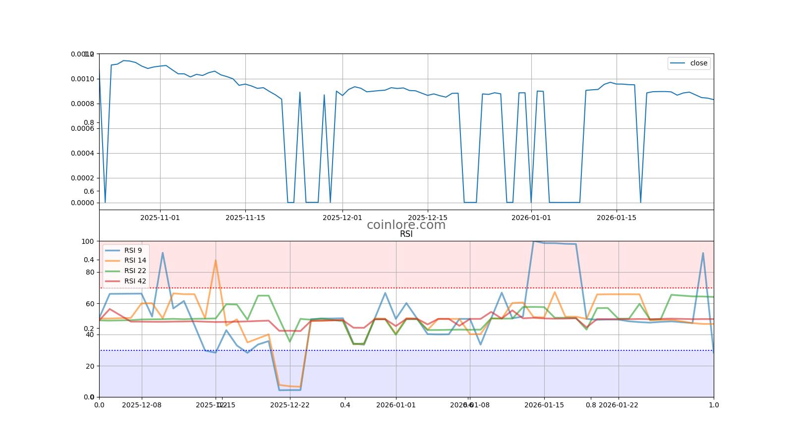 NewYorkCoin RSI indicator