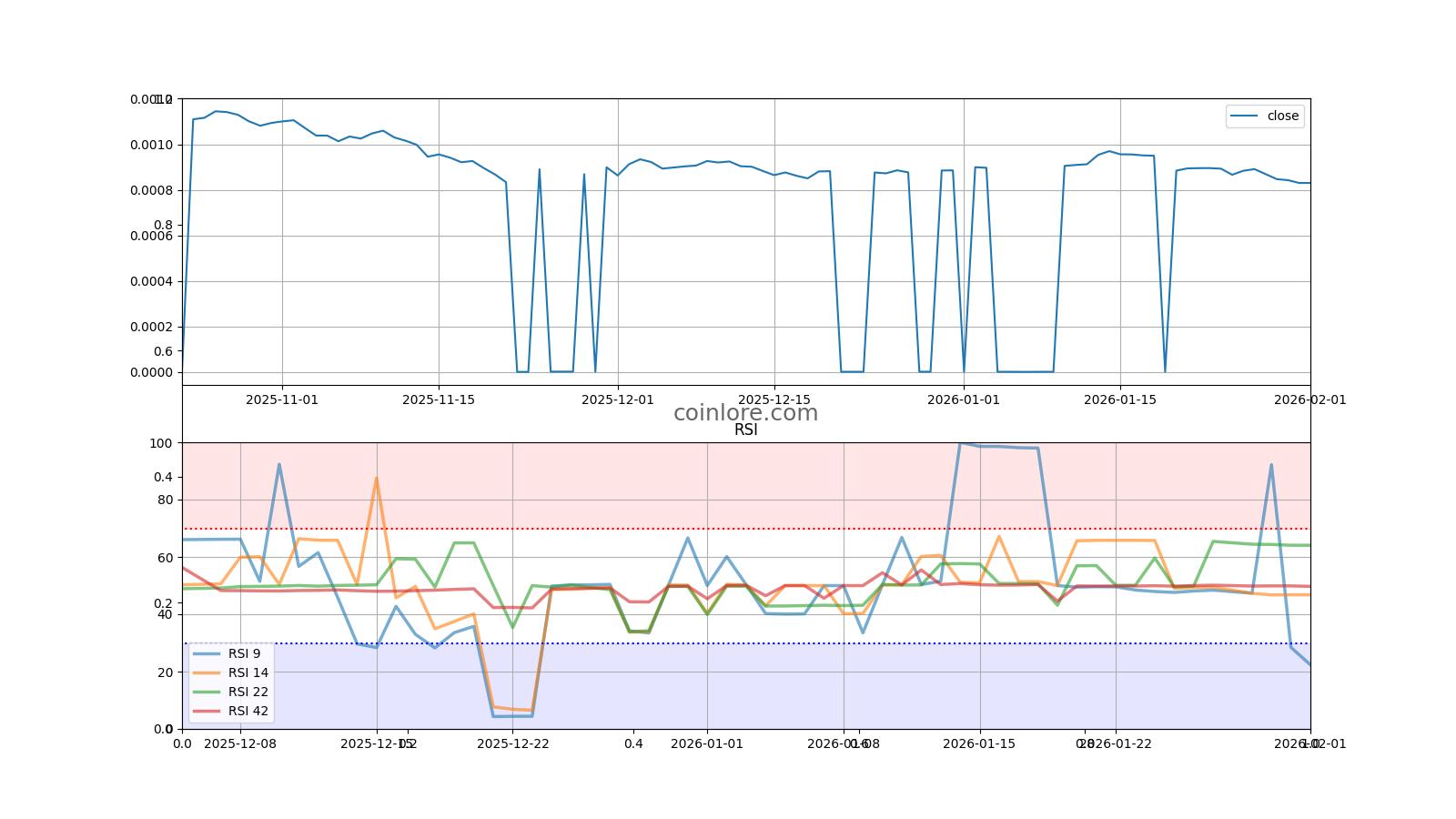 NewYorkCoin RSI indicator