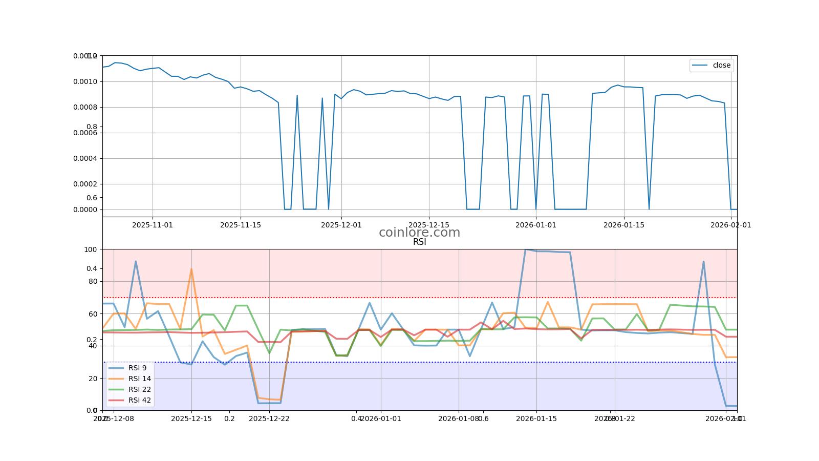 NewYorkCoin RSI indicator