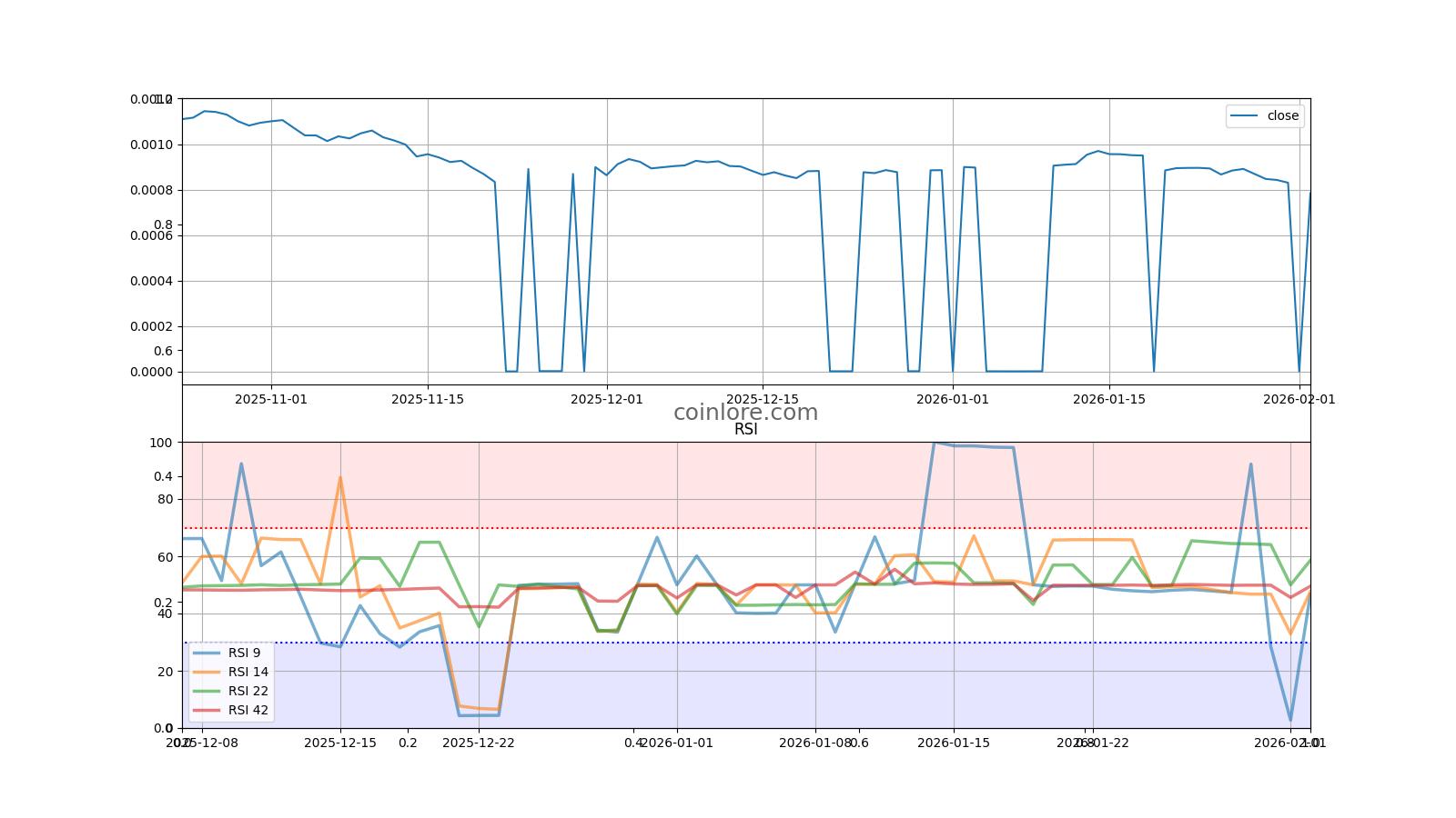 NewYorkCoin RSI indicator