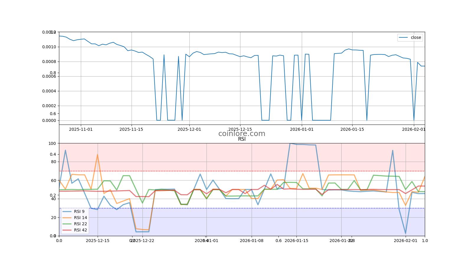 NewYorkCoin RSI indicator