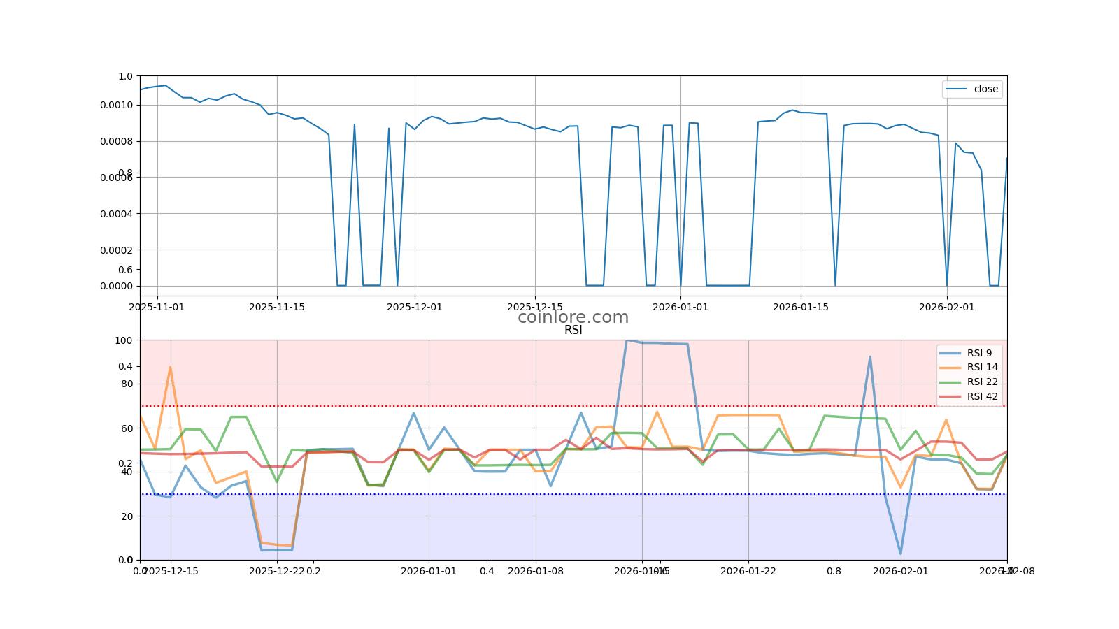 NewYorkCoin RSI indicator
