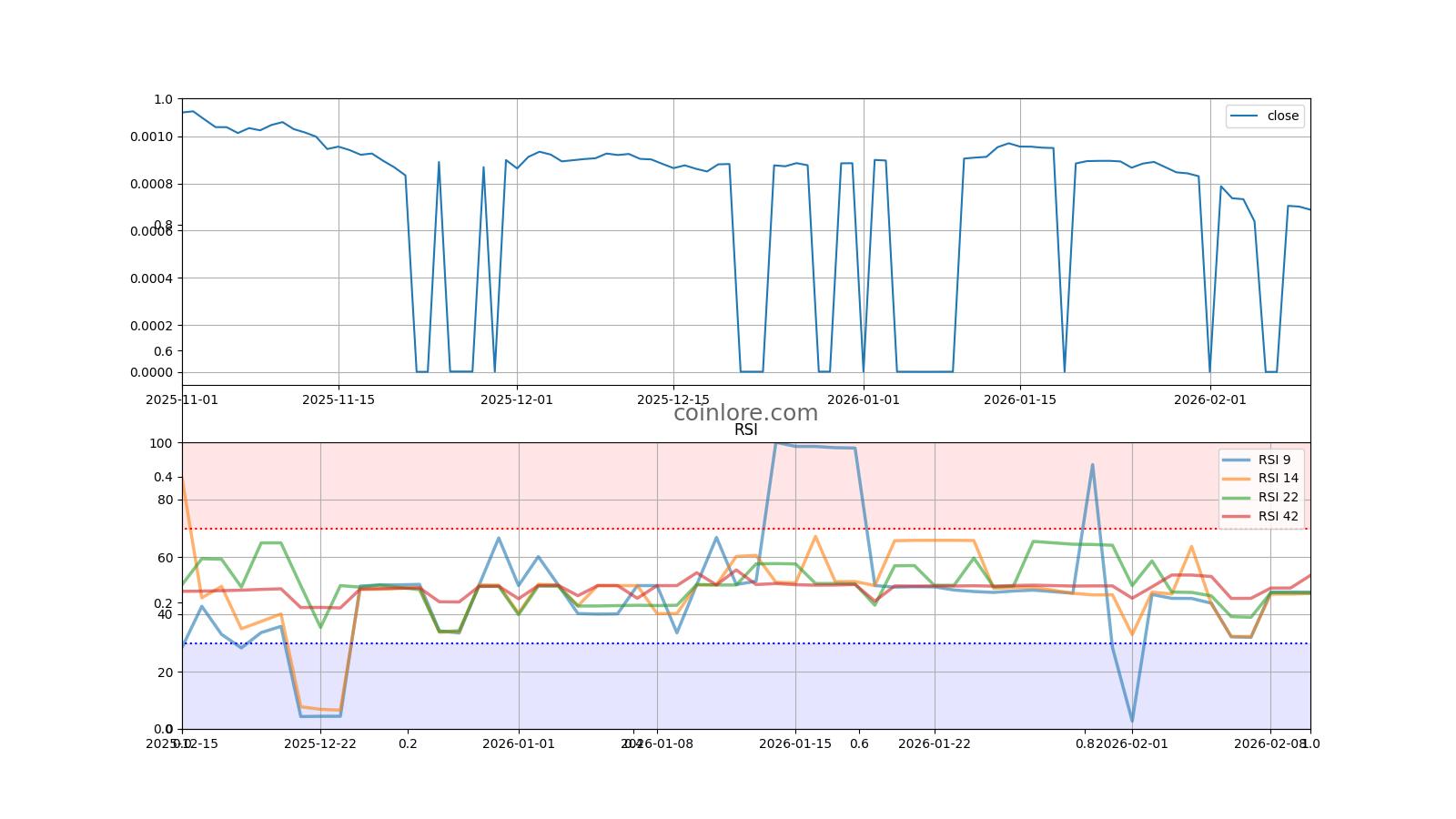NewYorkCoin RSI indicator