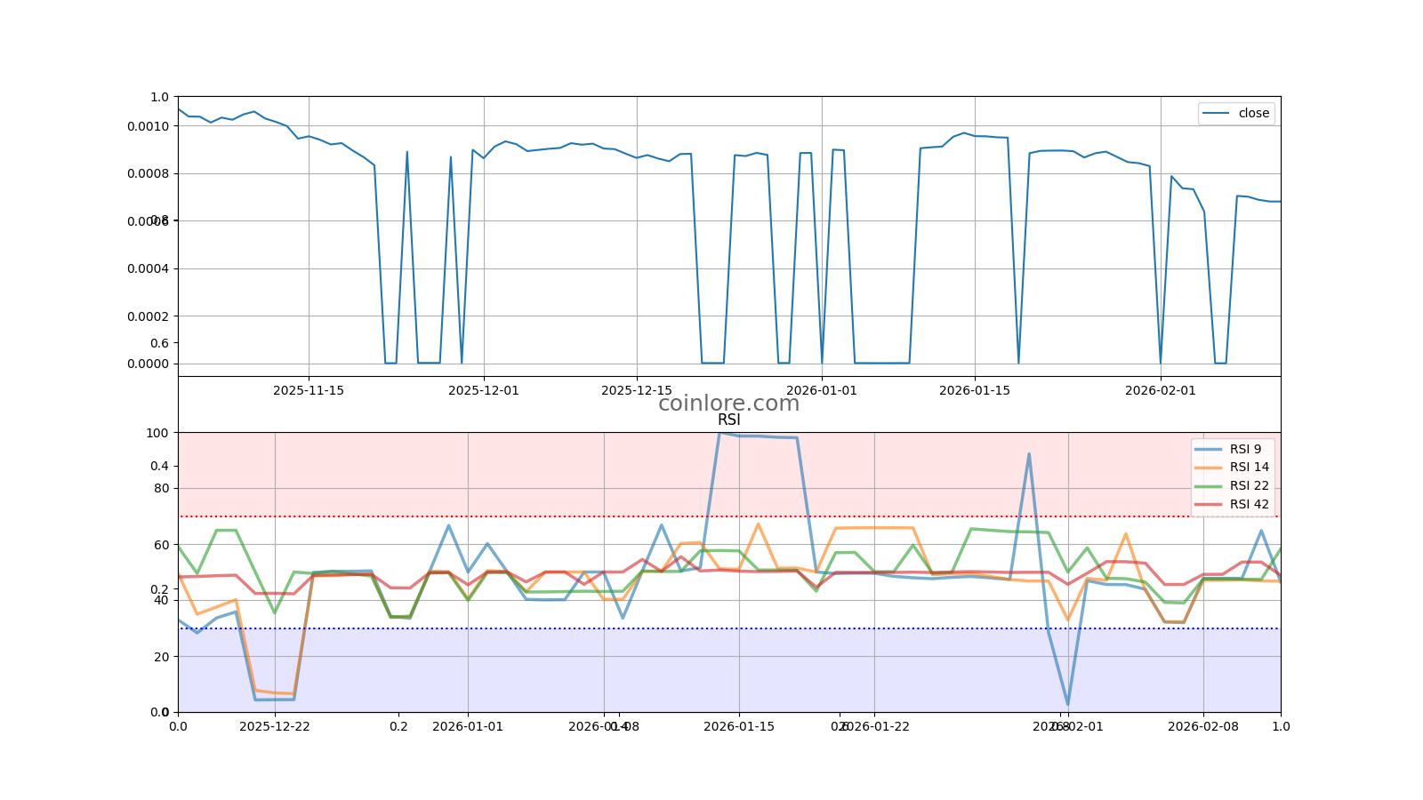NewYorkCoin RSI indicator