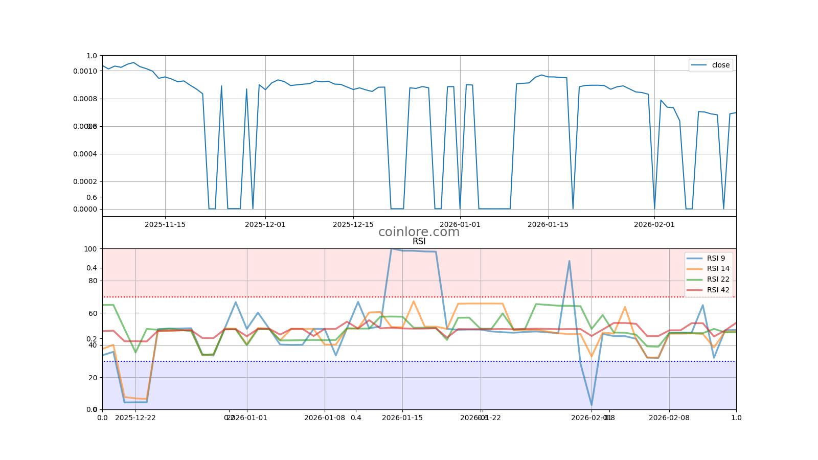 NewYorkCoin RSI indicator