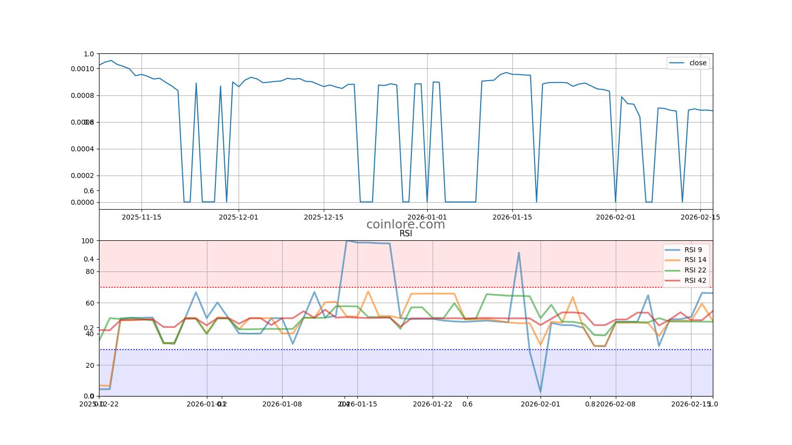 NewYorkCoin RSI indicator