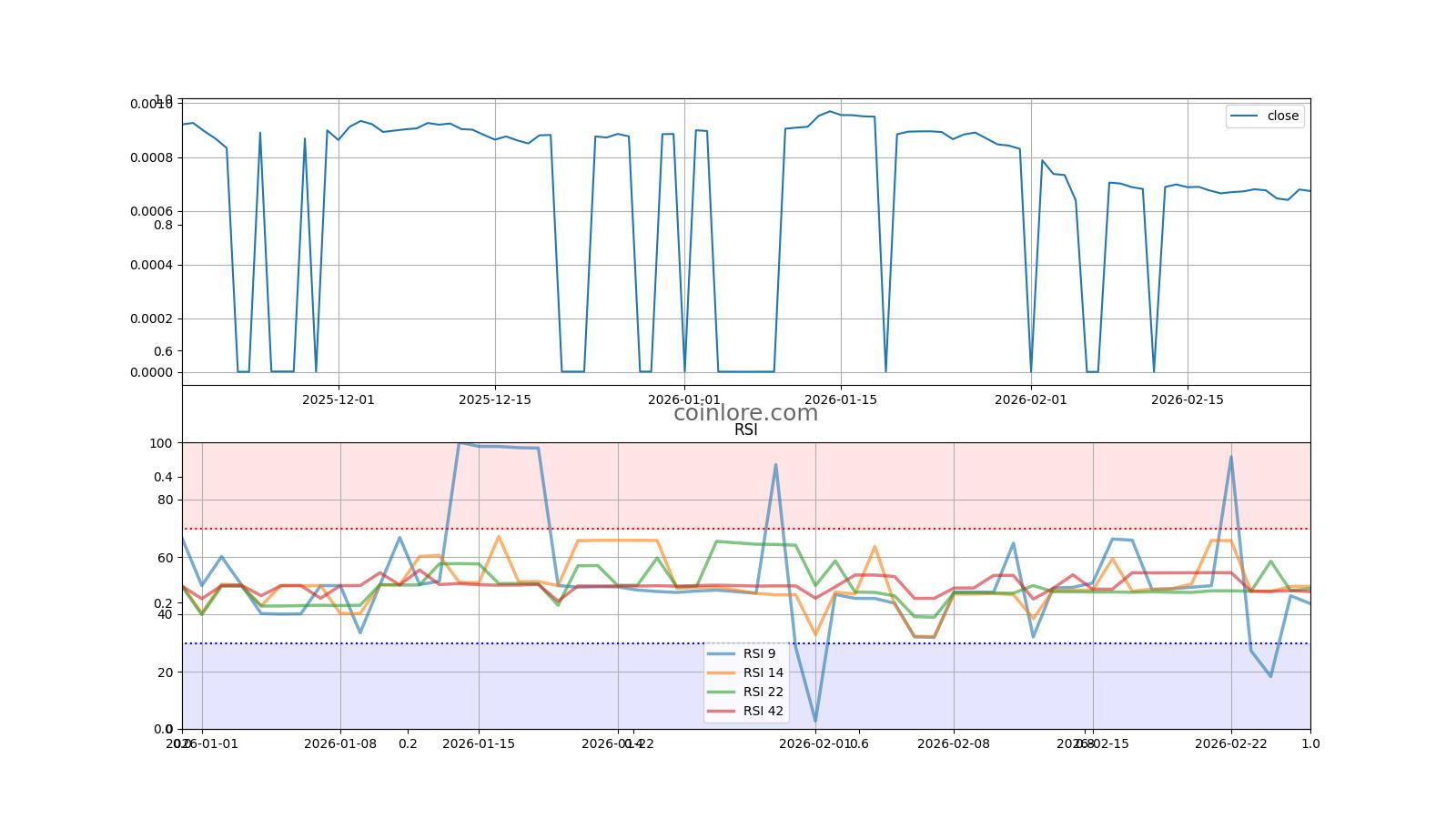 NewYorkCoin RSI indicator