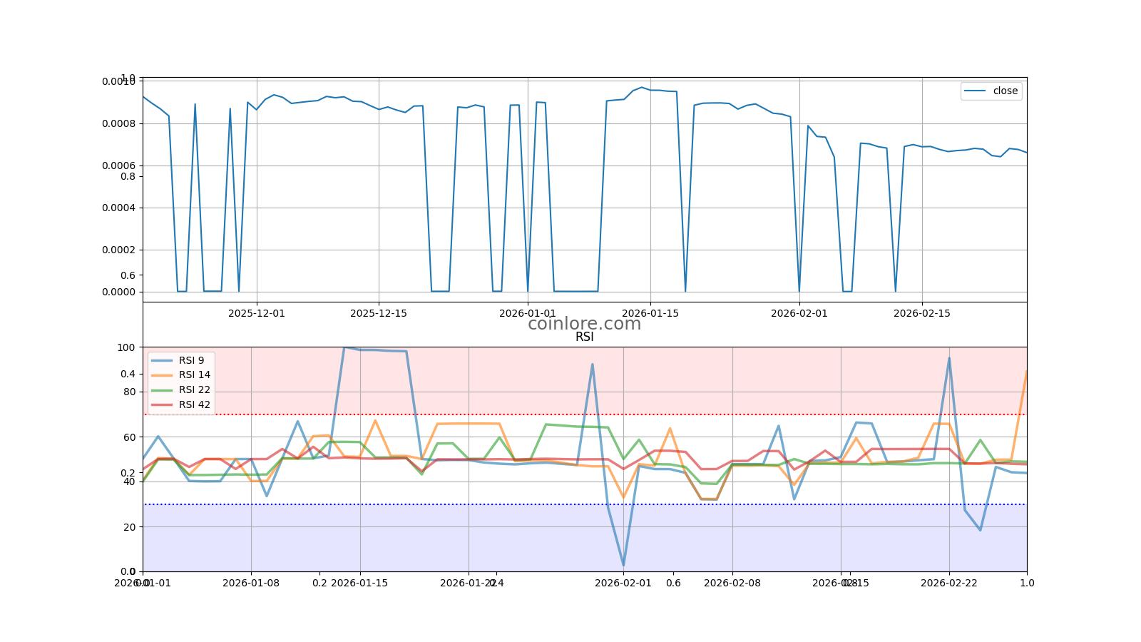 NewYorkCoin RSI indicator