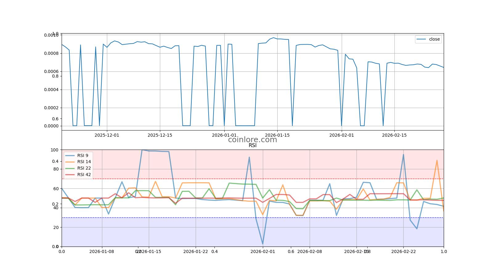 NewYorkCoin RSI indicator