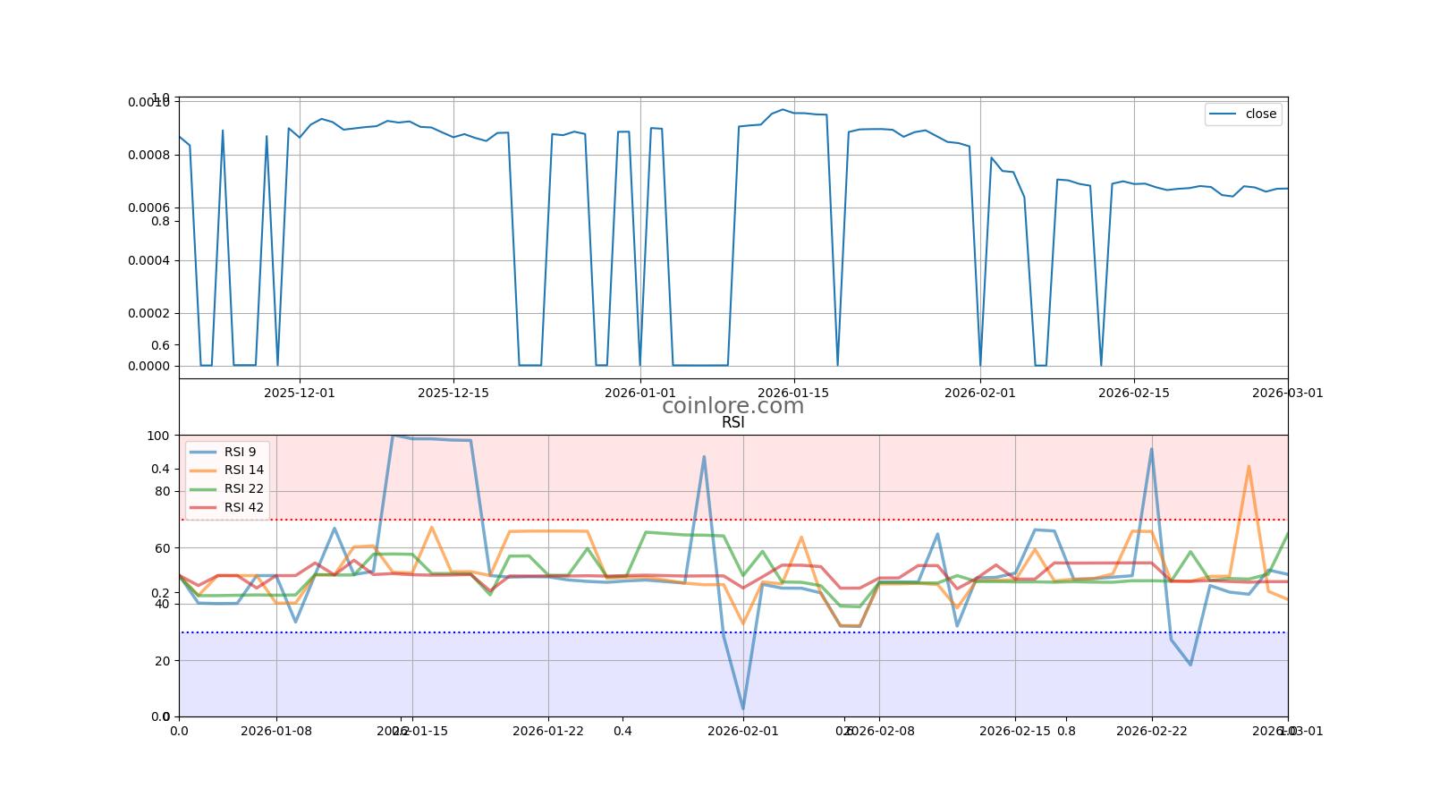 NewYorkCoin RSI indicator