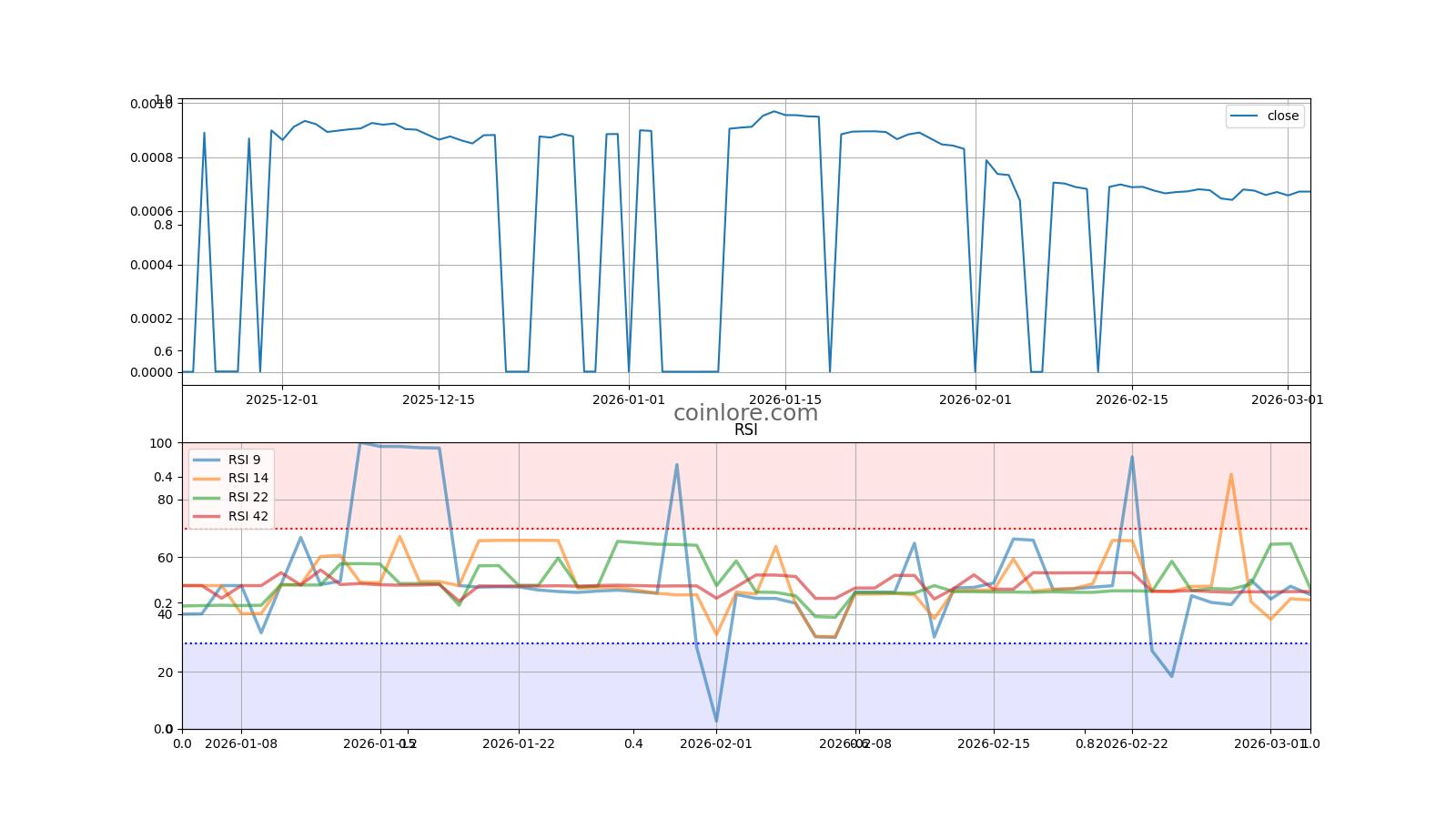 NewYorkCoin RSI indicator