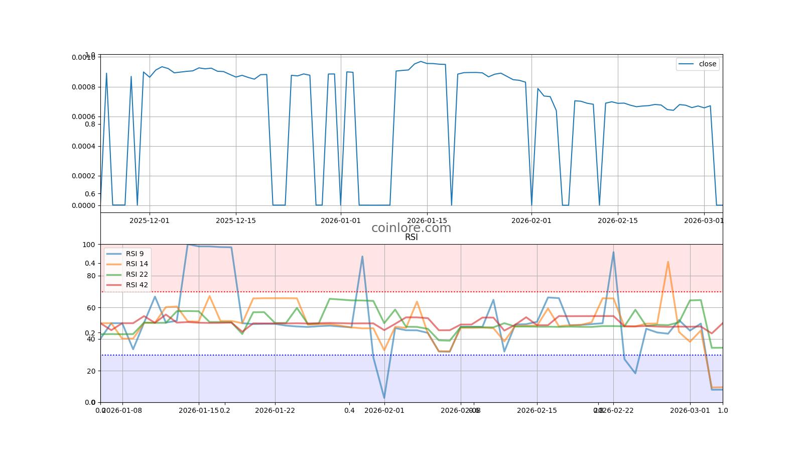 NewYorkCoin RSI indicator