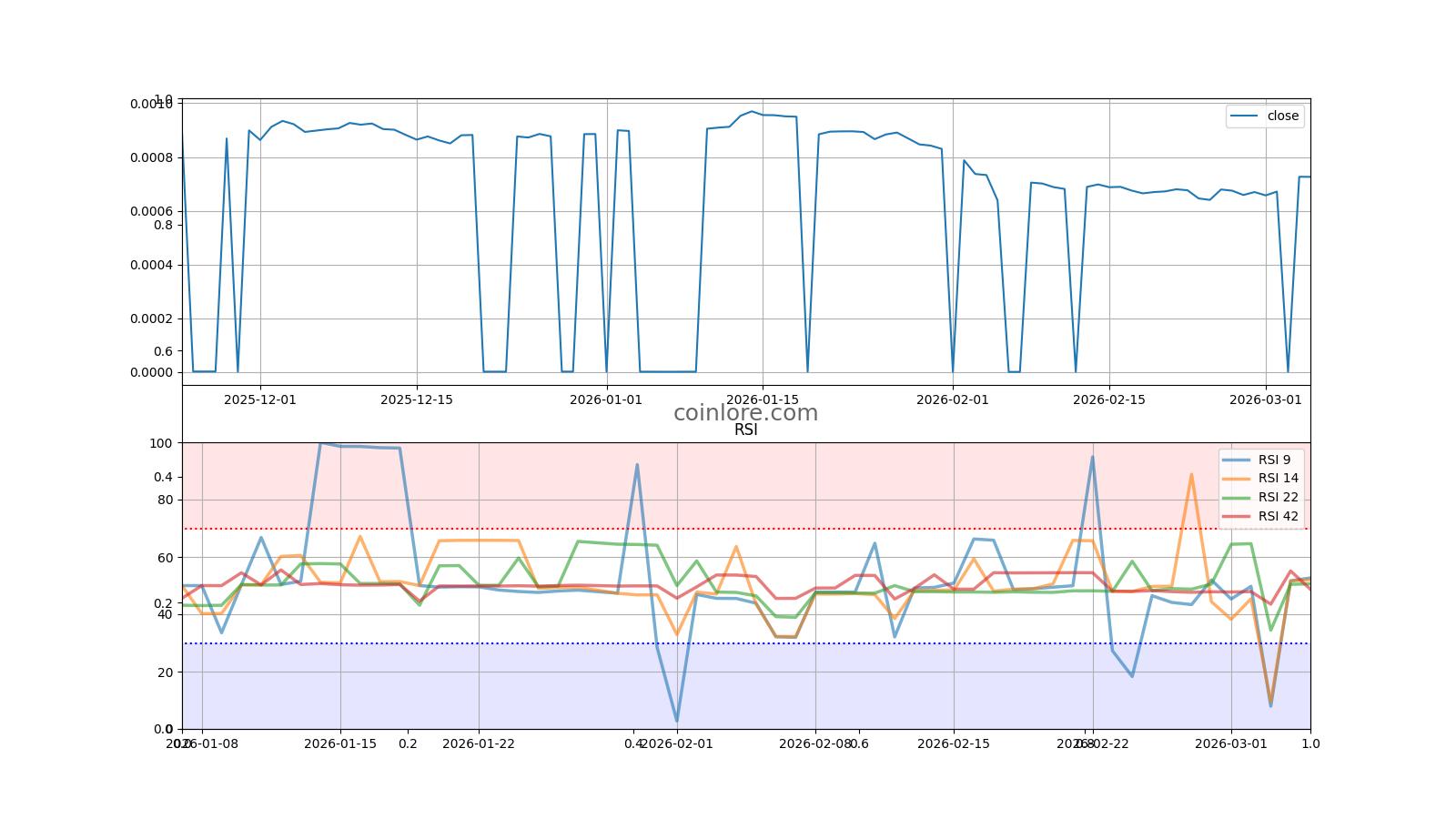 NewYorkCoin RSI indicator