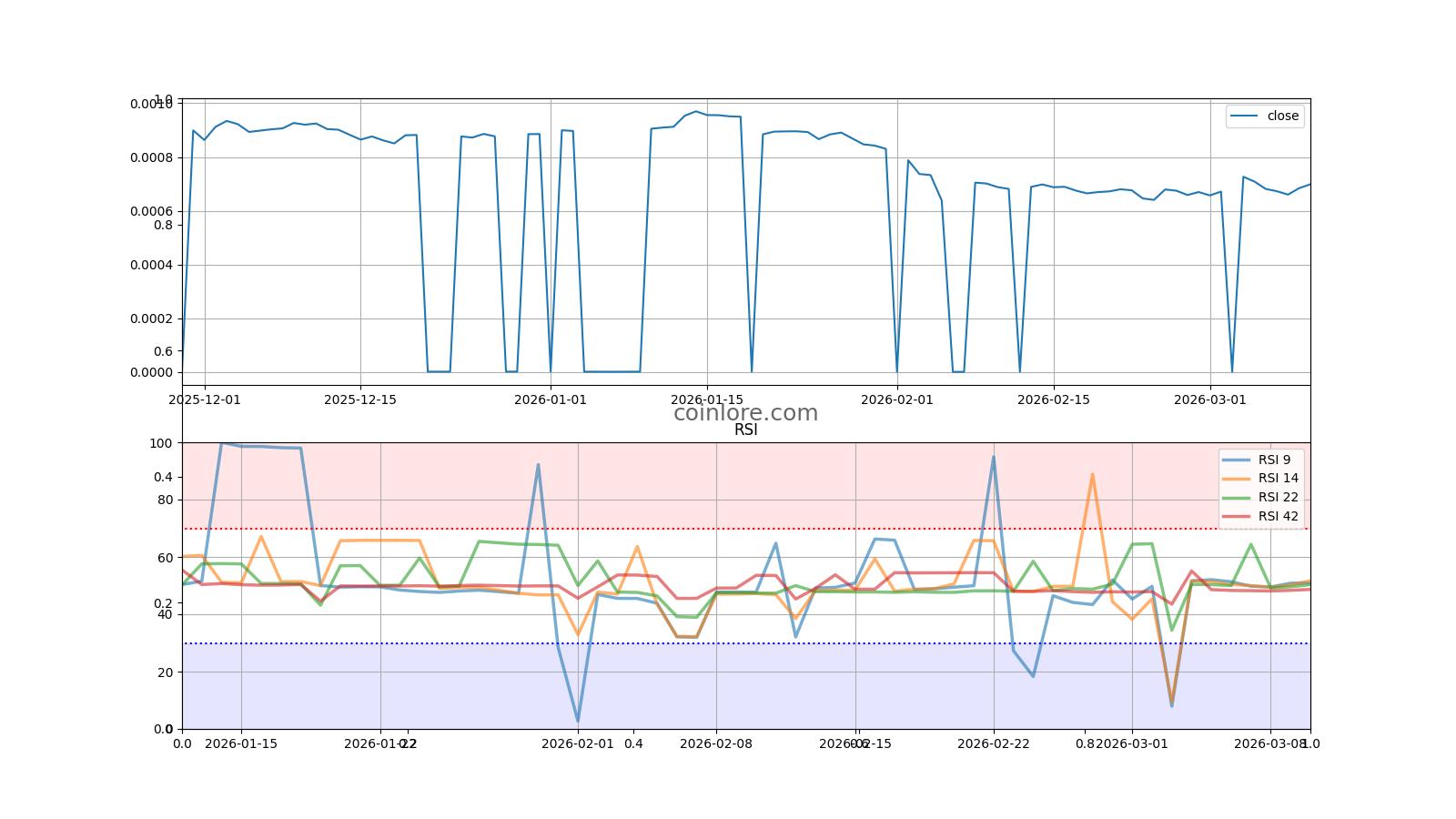 NewYorkCoin RSI indicator