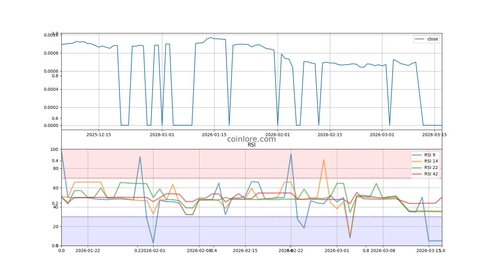 NewYorkCoin RSI indicator