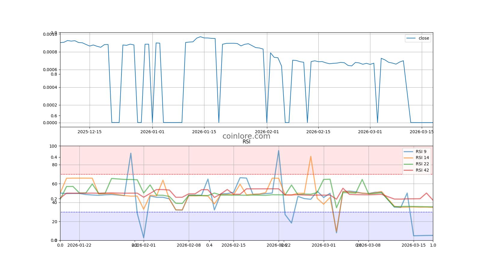 NewYorkCoin RSI indicator