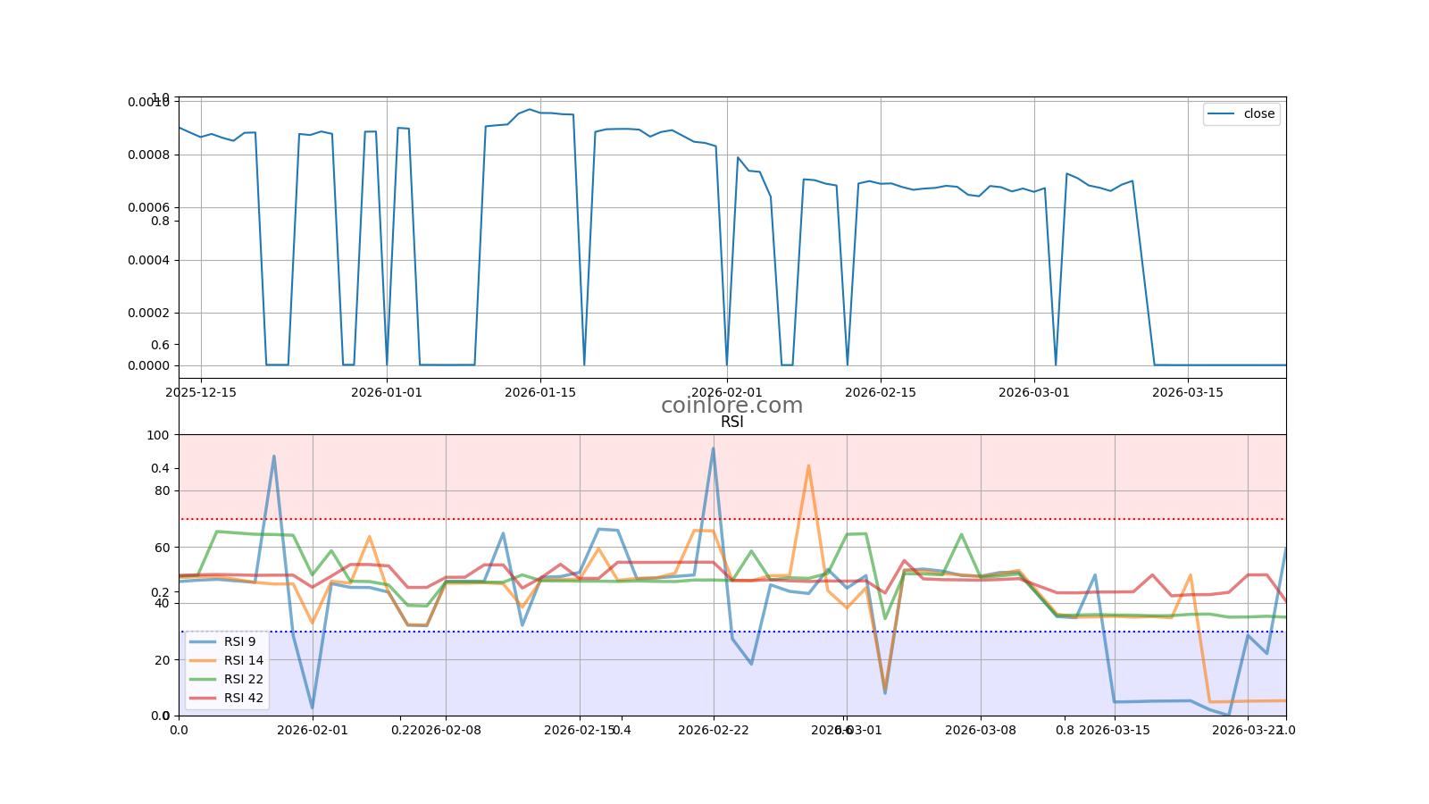 NewYorkCoin RSI indicator