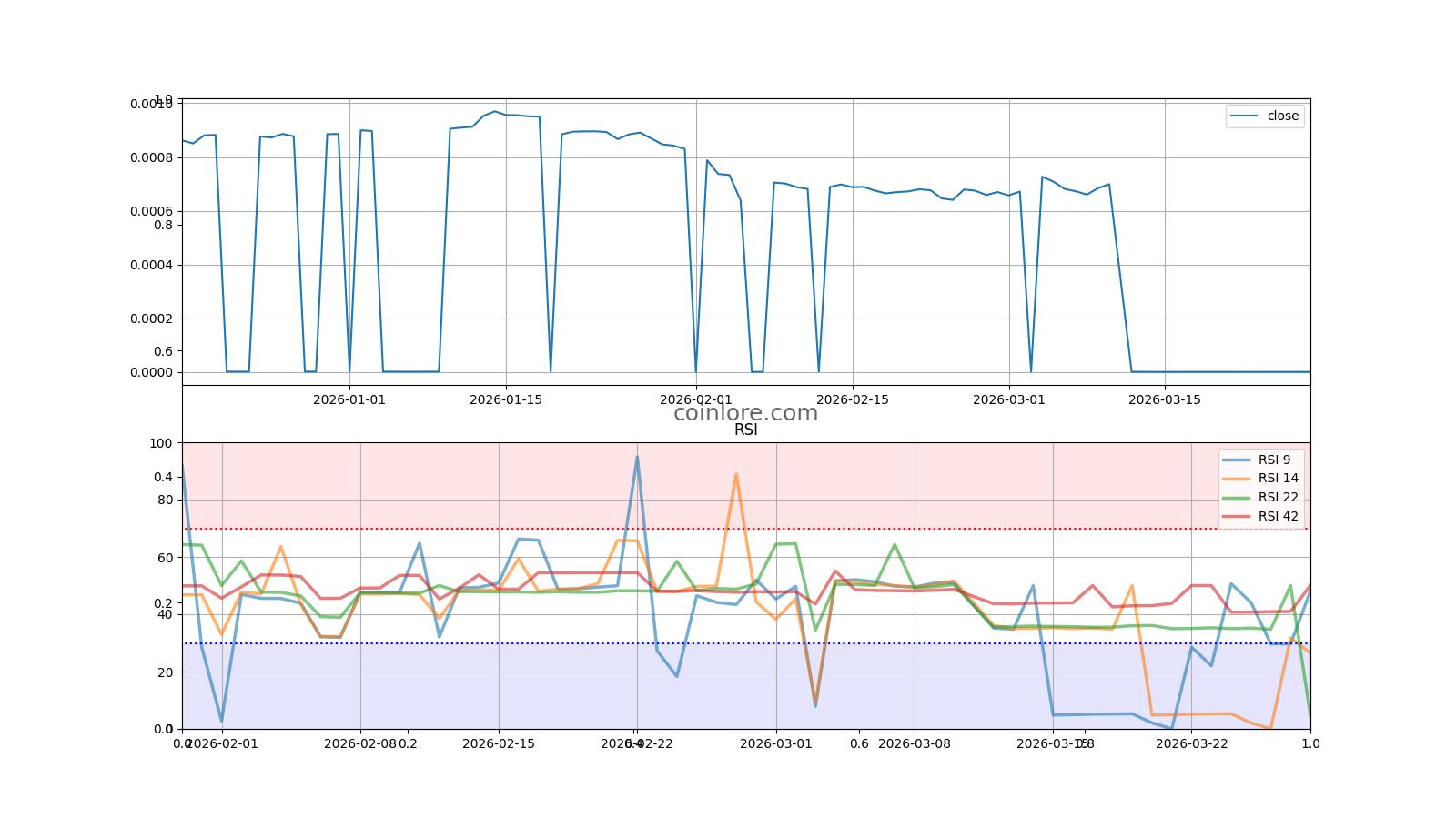 NewYorkCoin RSI indicator