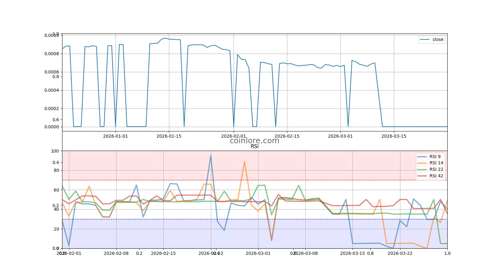 NewYorkCoin RSI indicator