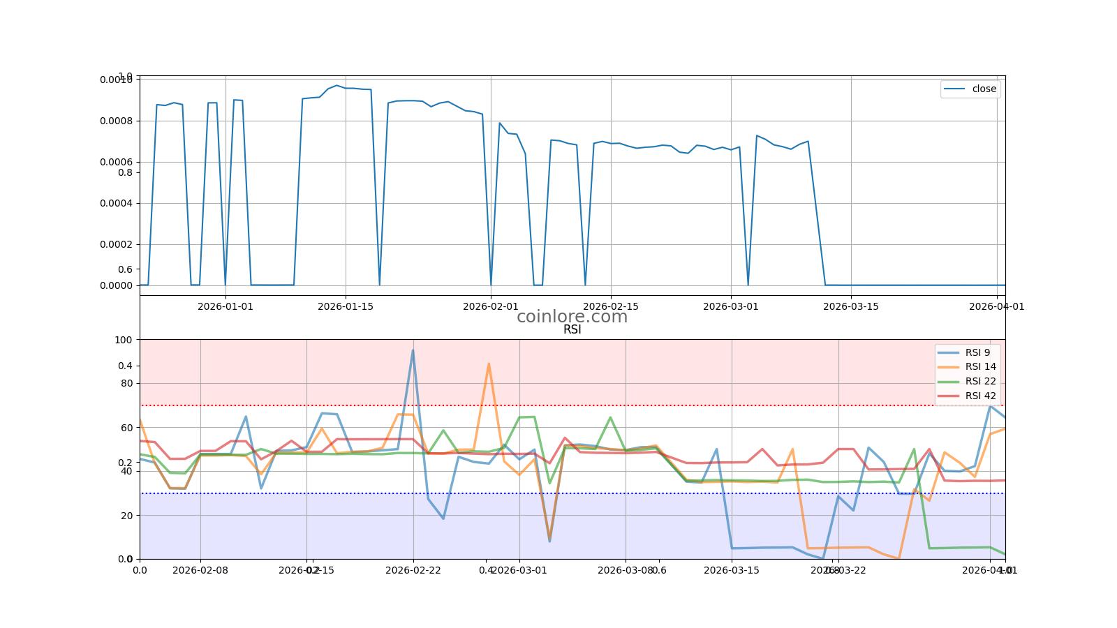 NewYorkCoin RSI indicator