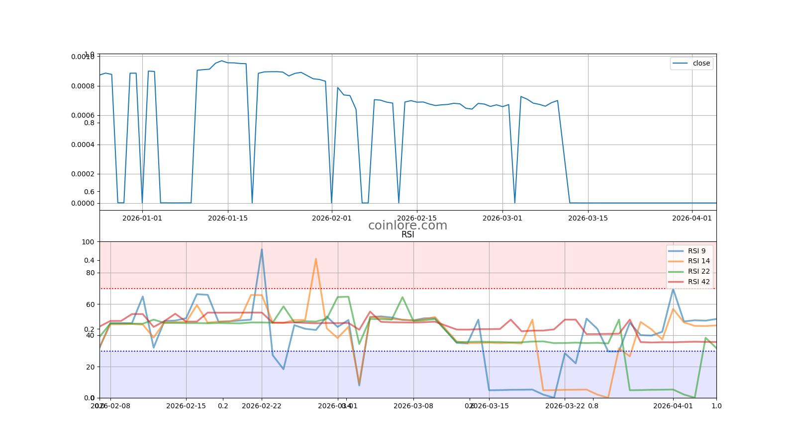 NewYorkCoin RSI indicator