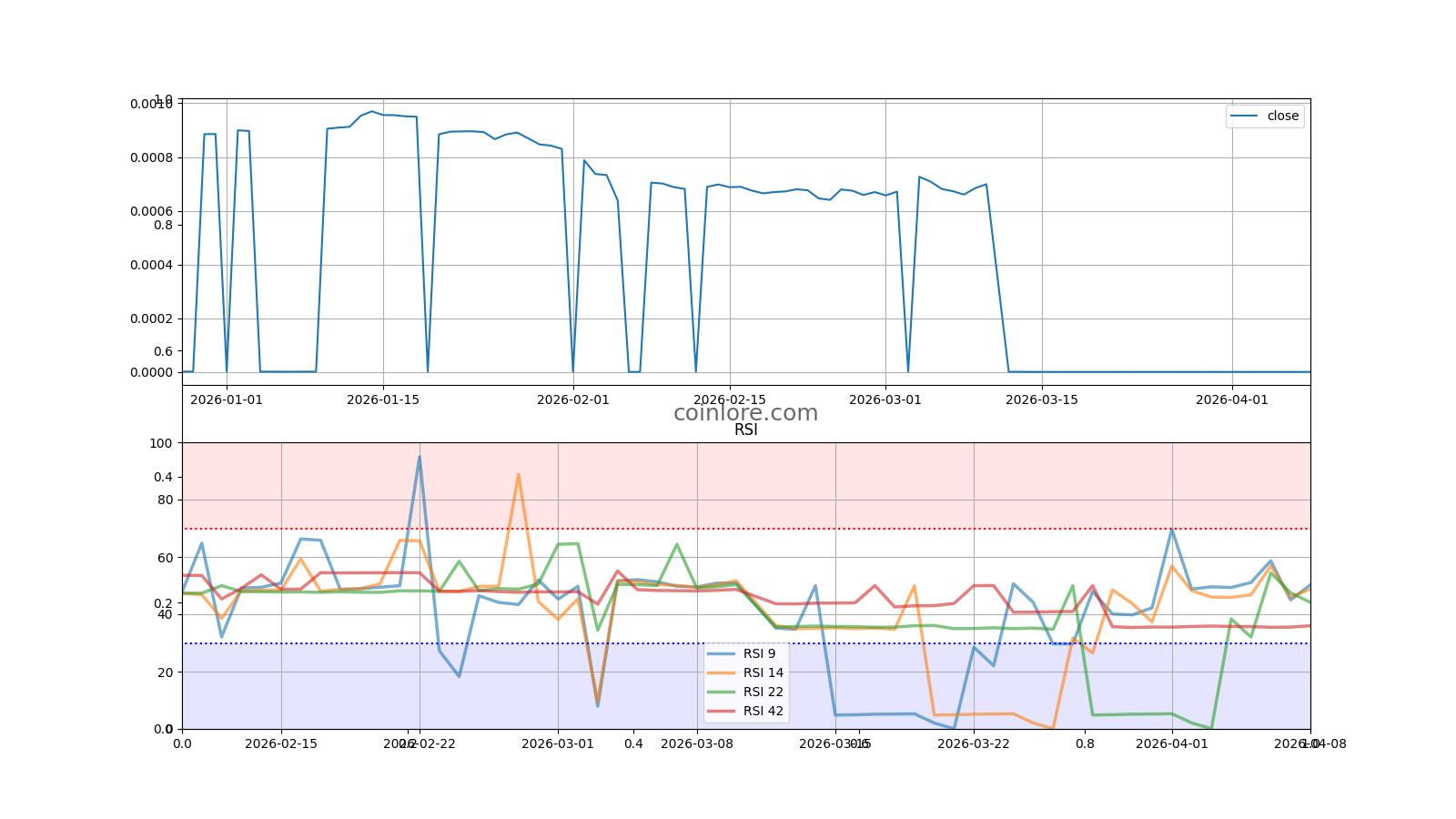 NewYorkCoin RSI indicator