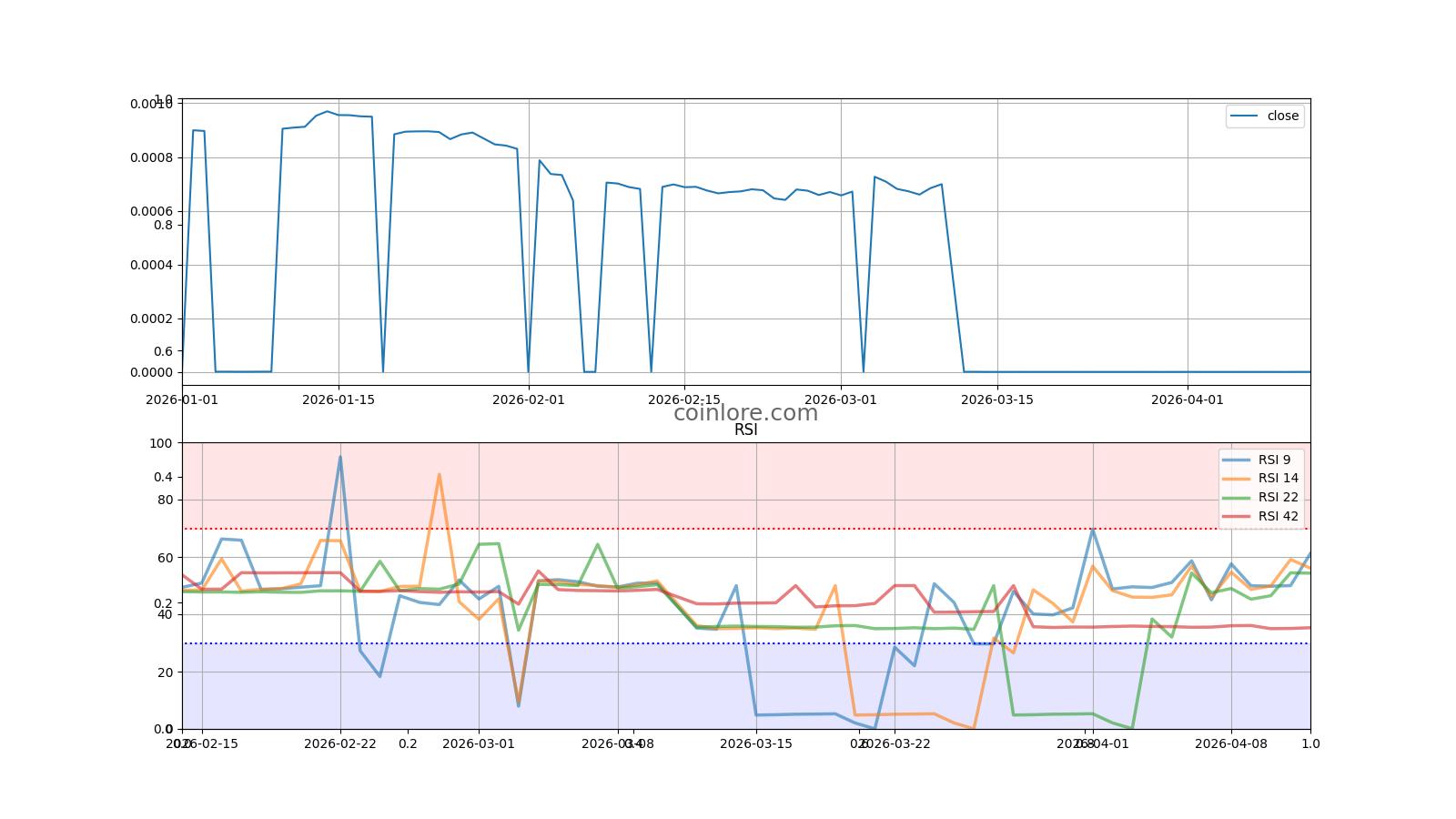 NewYorkCoin RSI indicator