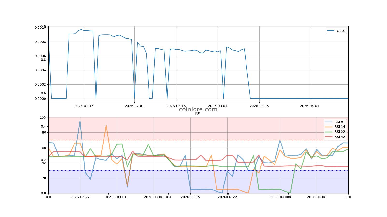 NewYorkCoin RSI indicator