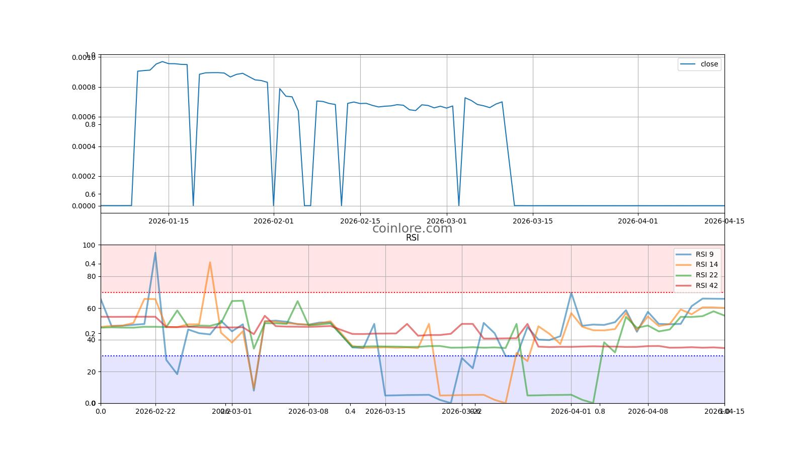 NewYorkCoin RSI indicator