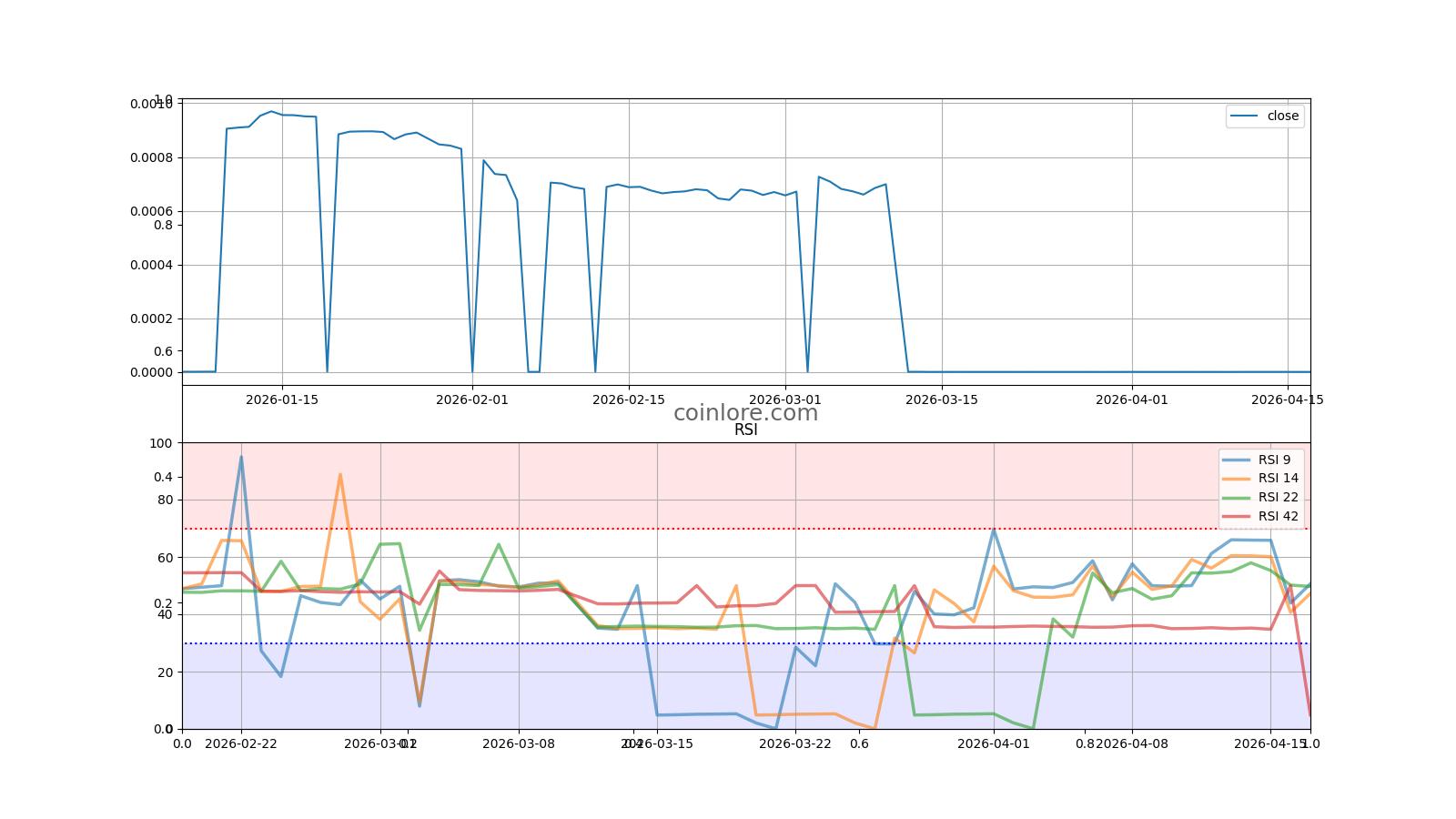 NewYorkCoin RSI indicator