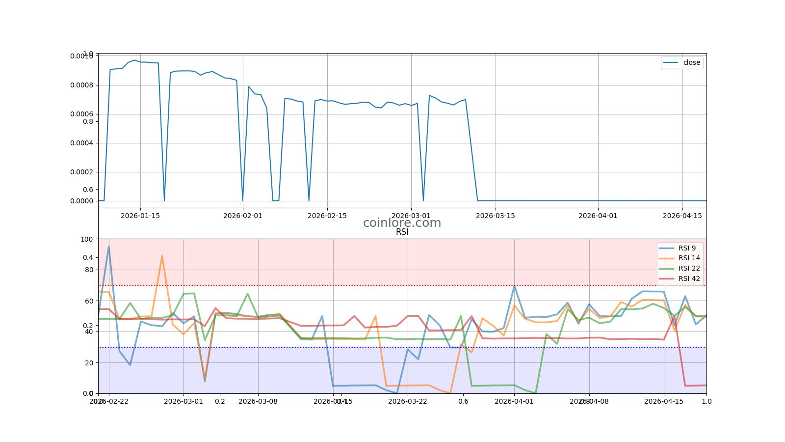NewYorkCoin RSI indicator