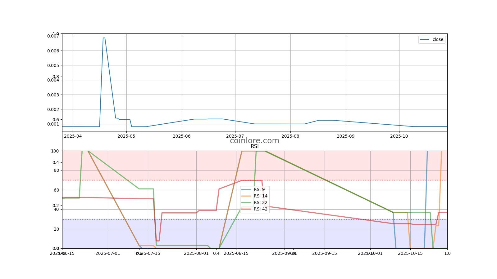 Nexalt RSI indicator