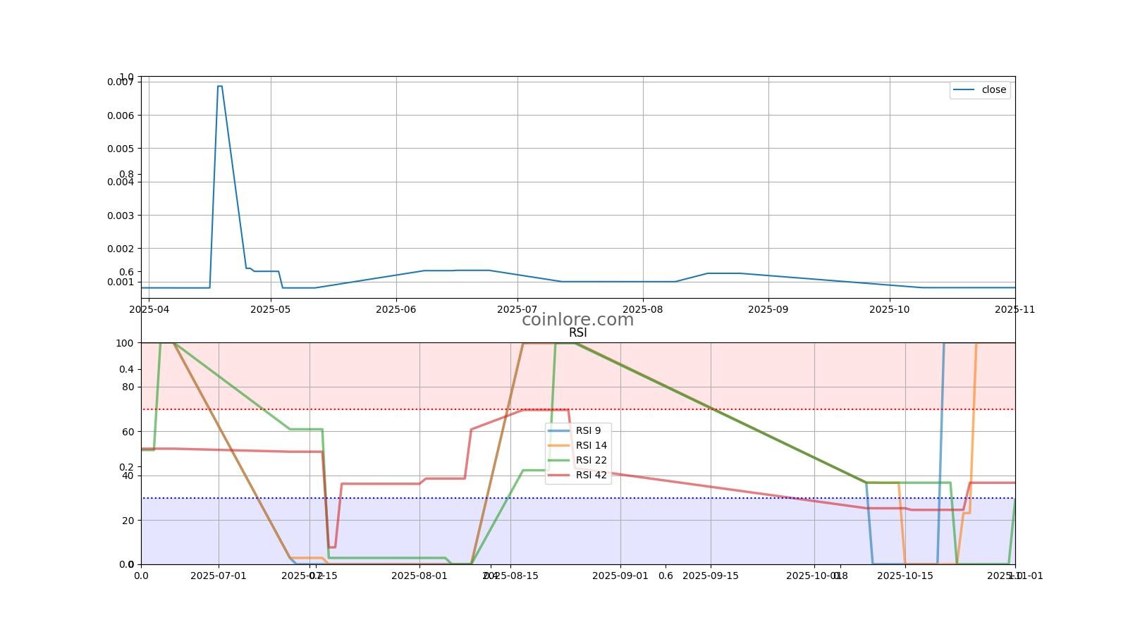 Nexalt RSI indicator