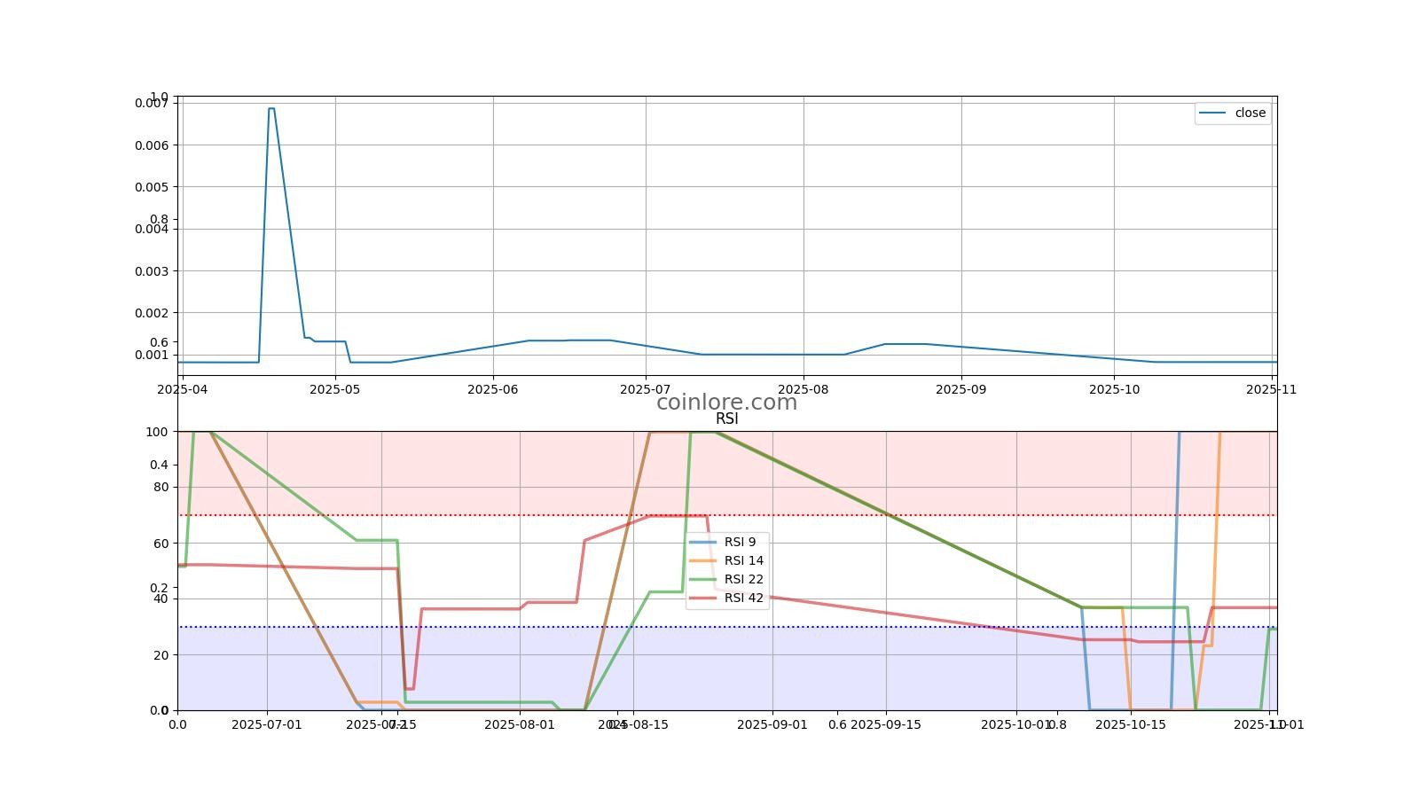 Nexalt RSI indicator