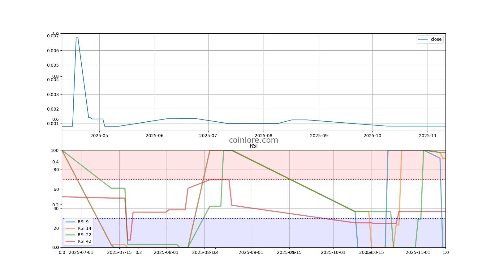 Nexalt RSI indicator