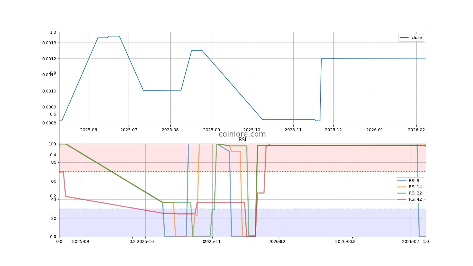 Nexalt RSI indicator