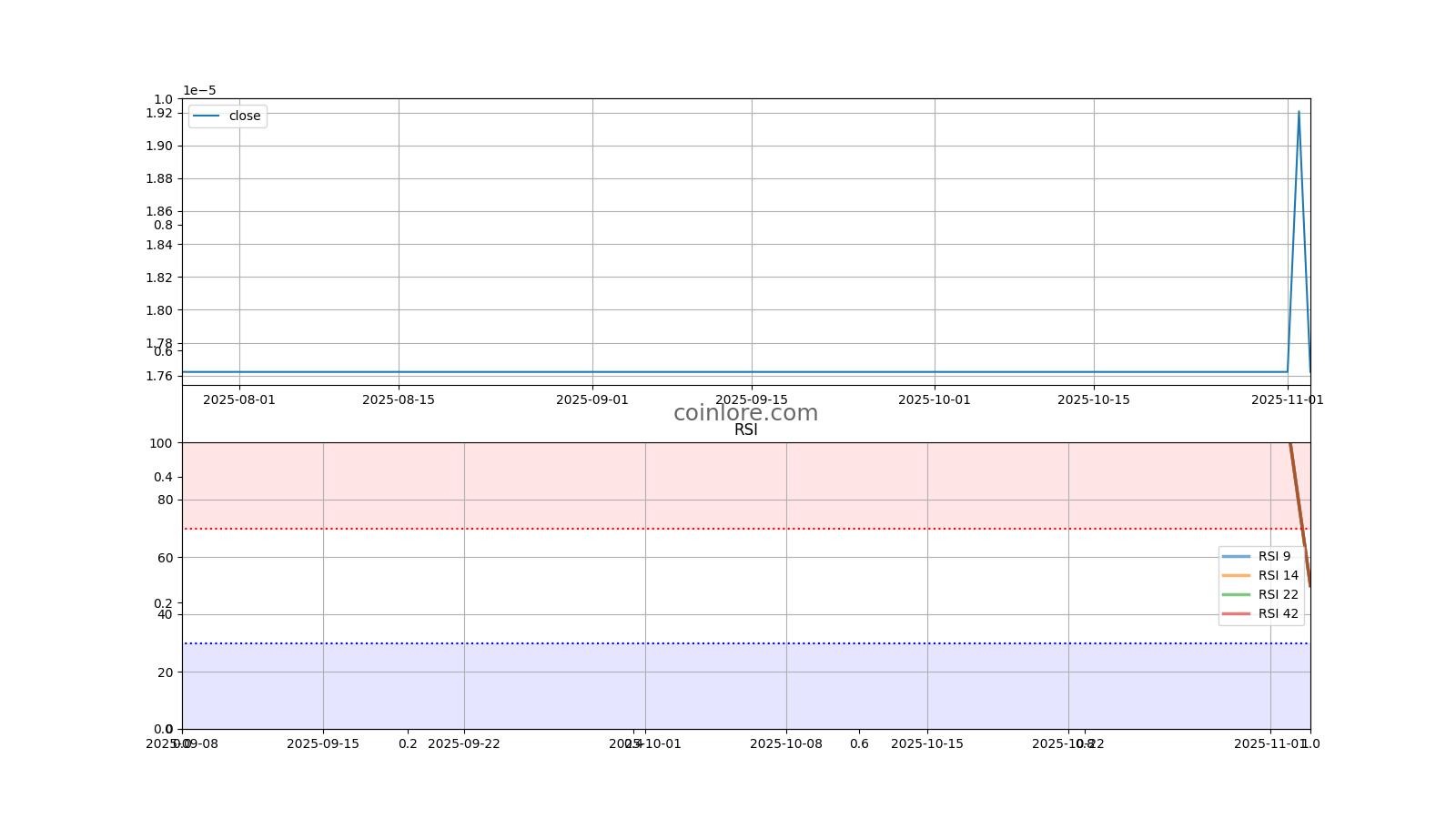 NextDAO RSI indicator