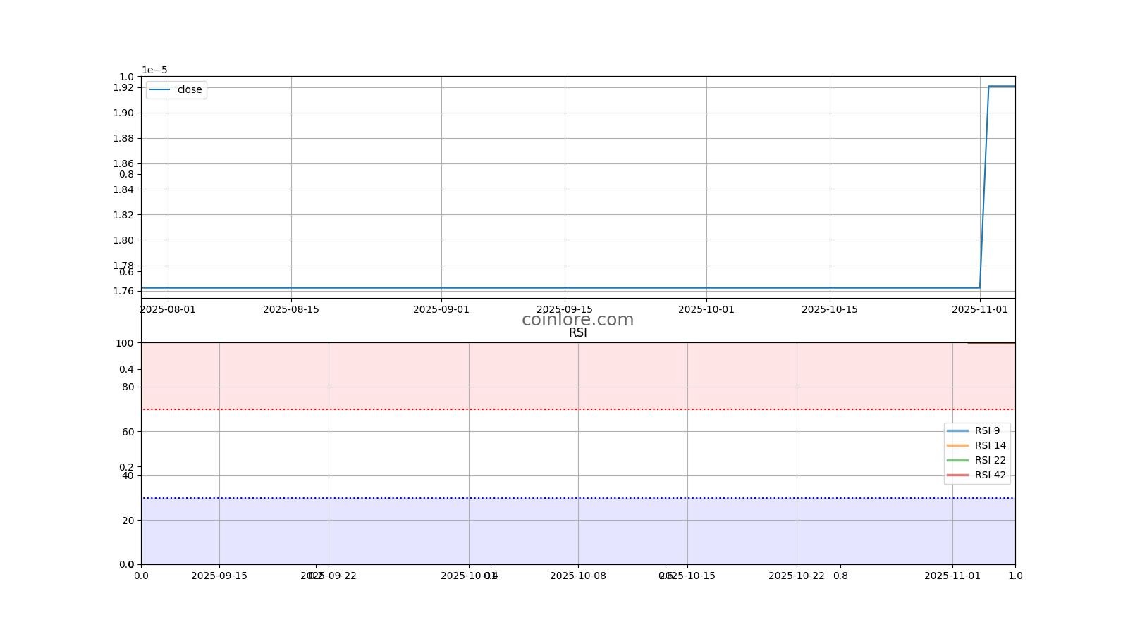 NextDAO RSI indicator