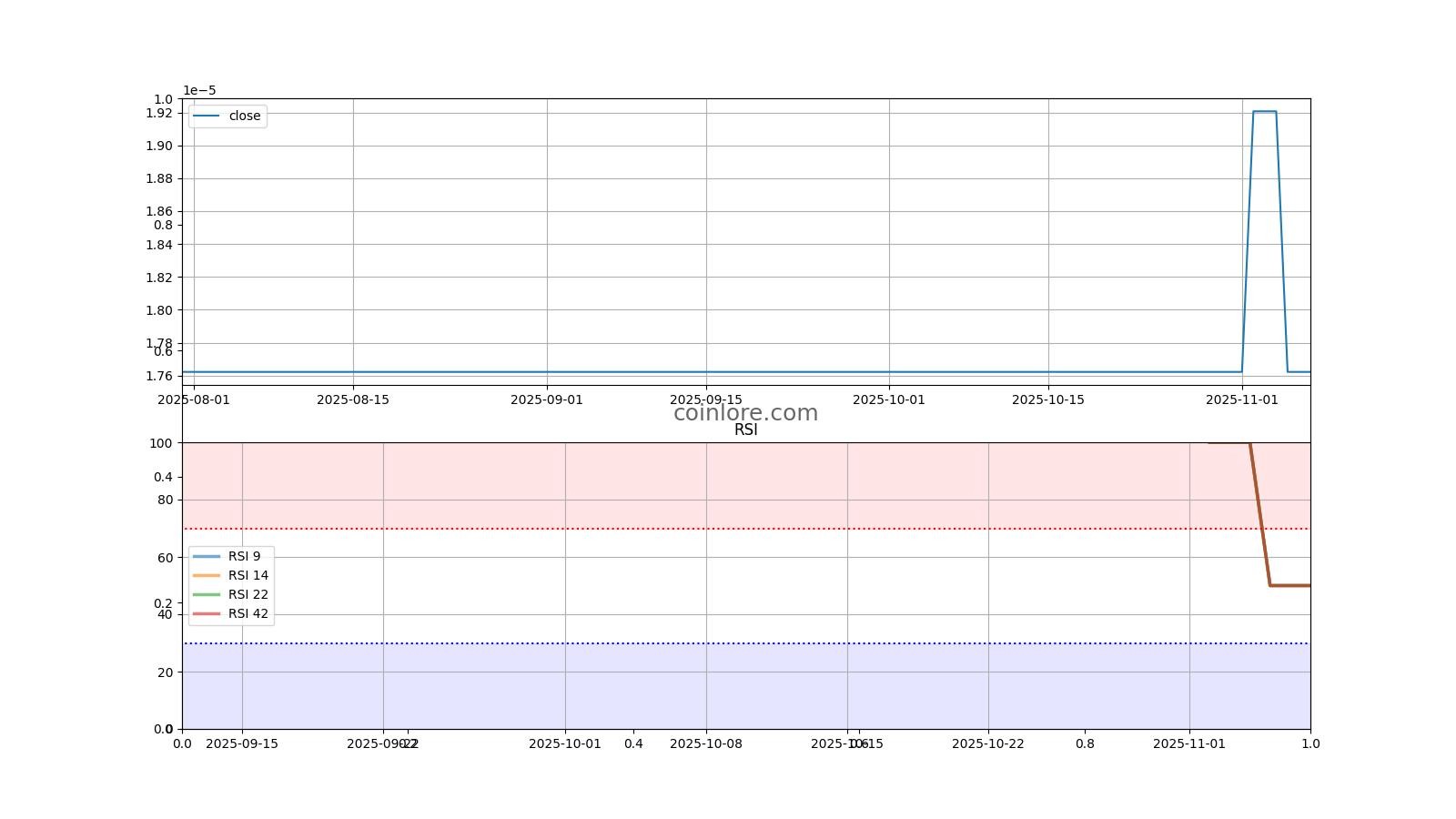 NextDAO RSI indicator
