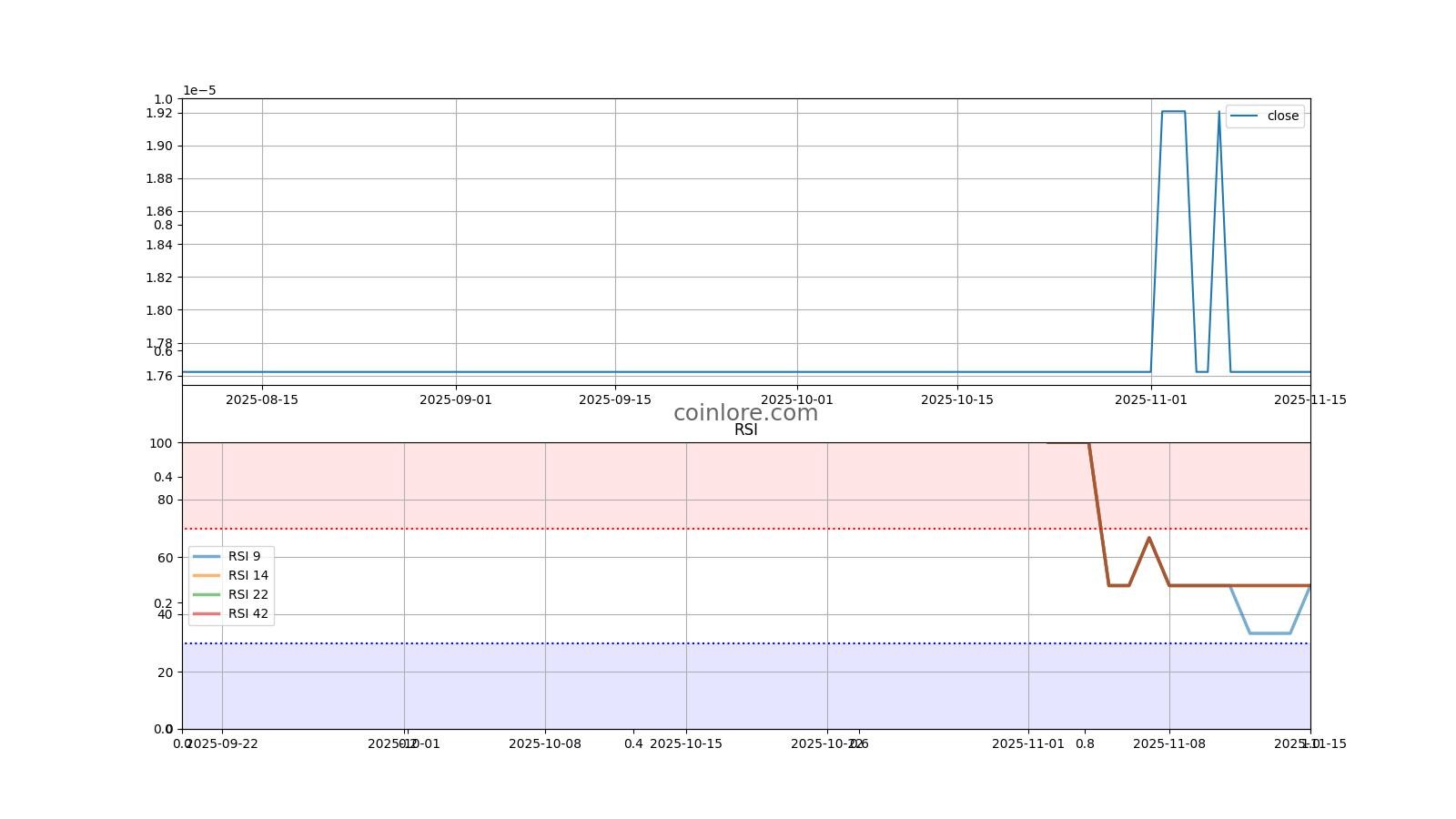 NextDAO RSI indicator
