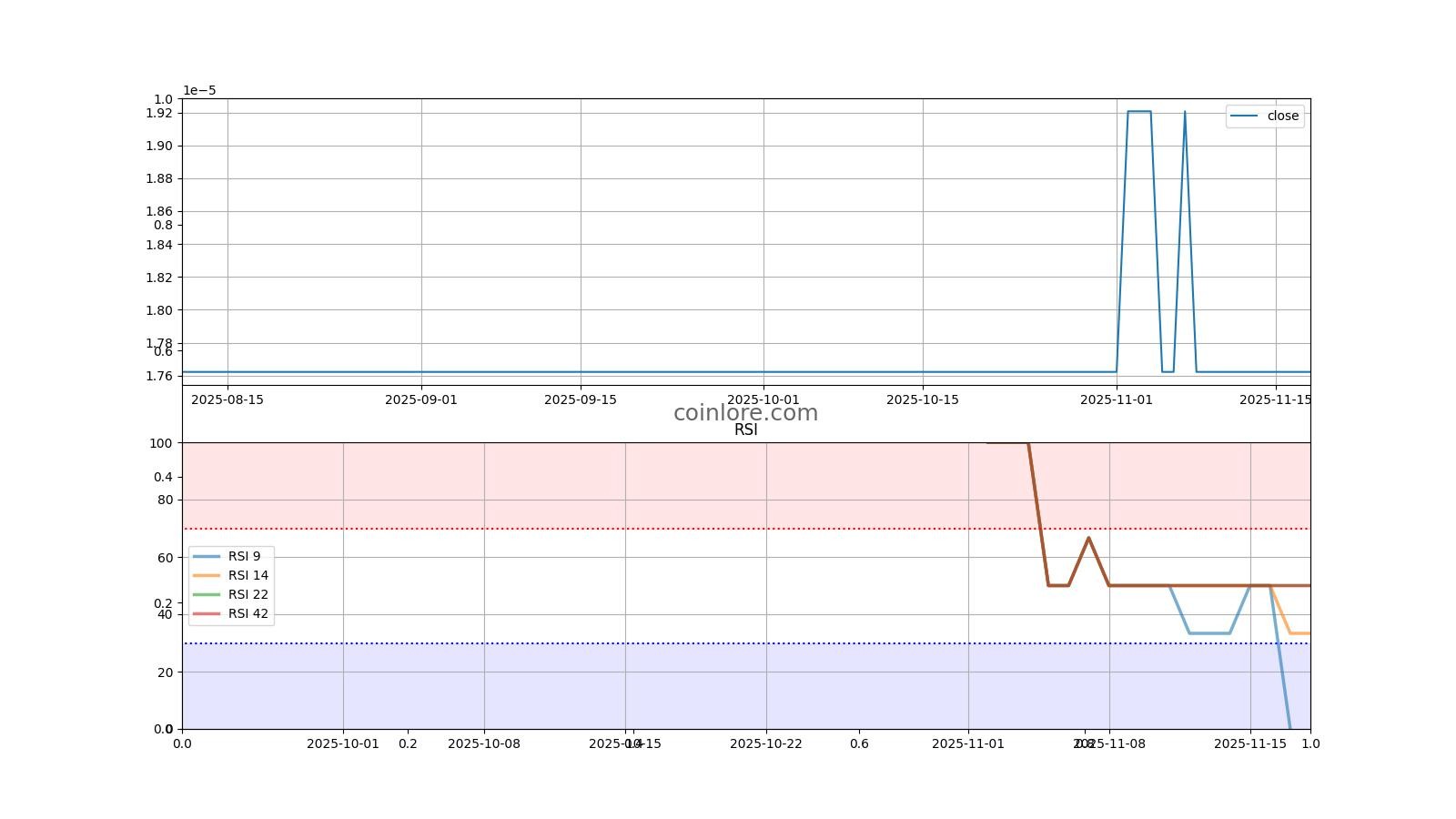 NextDAO RSI indicator