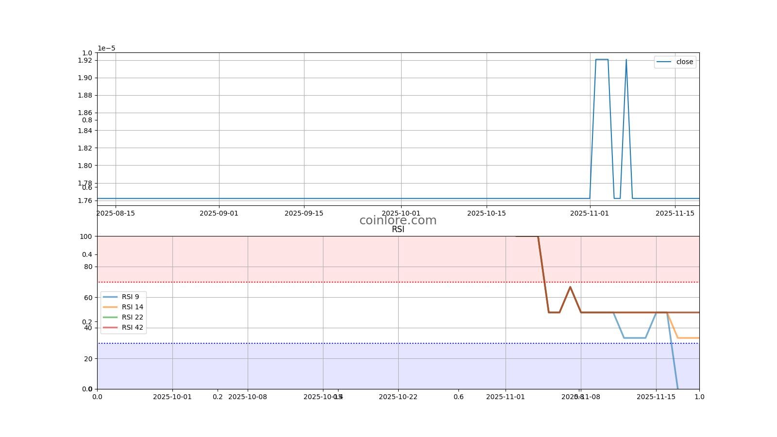 NextDAO RSI indicator