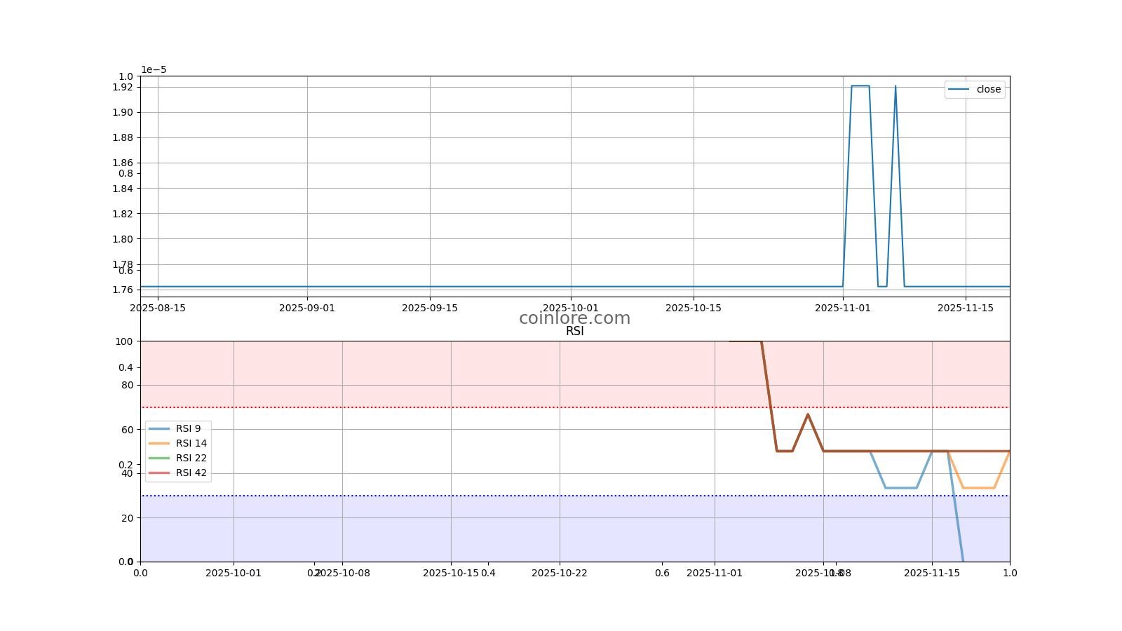NextDAO RSI indicator