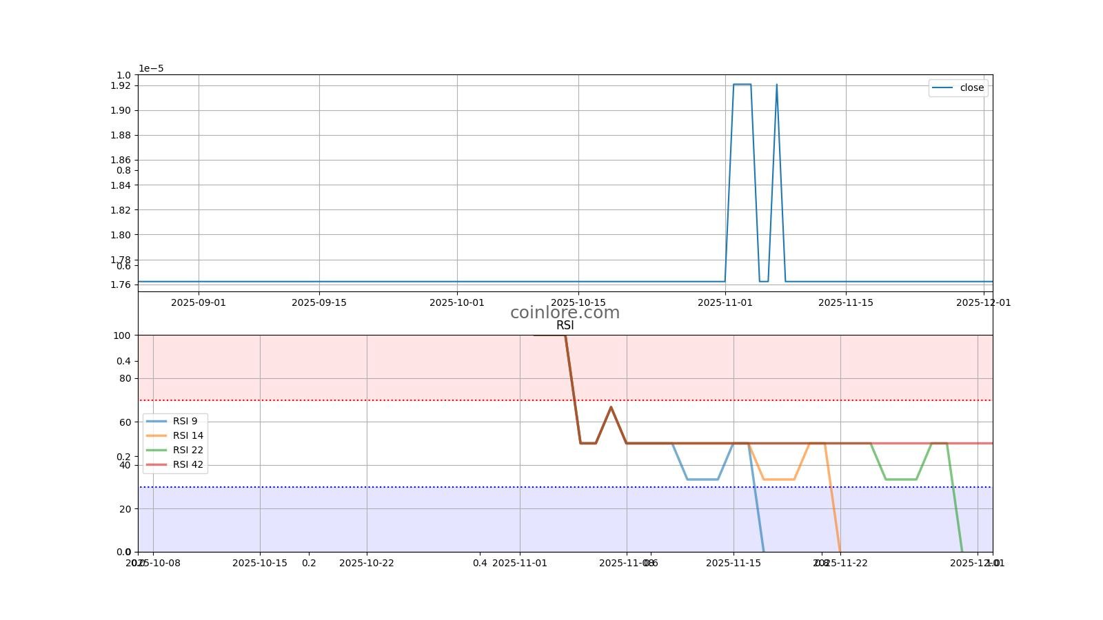 NextDAO RSI indicator