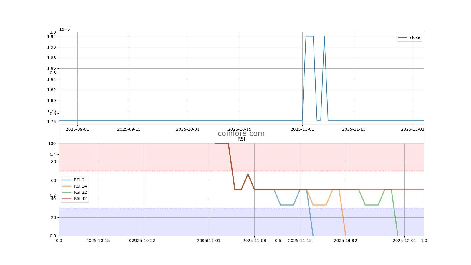 NextDAO RSI indicator