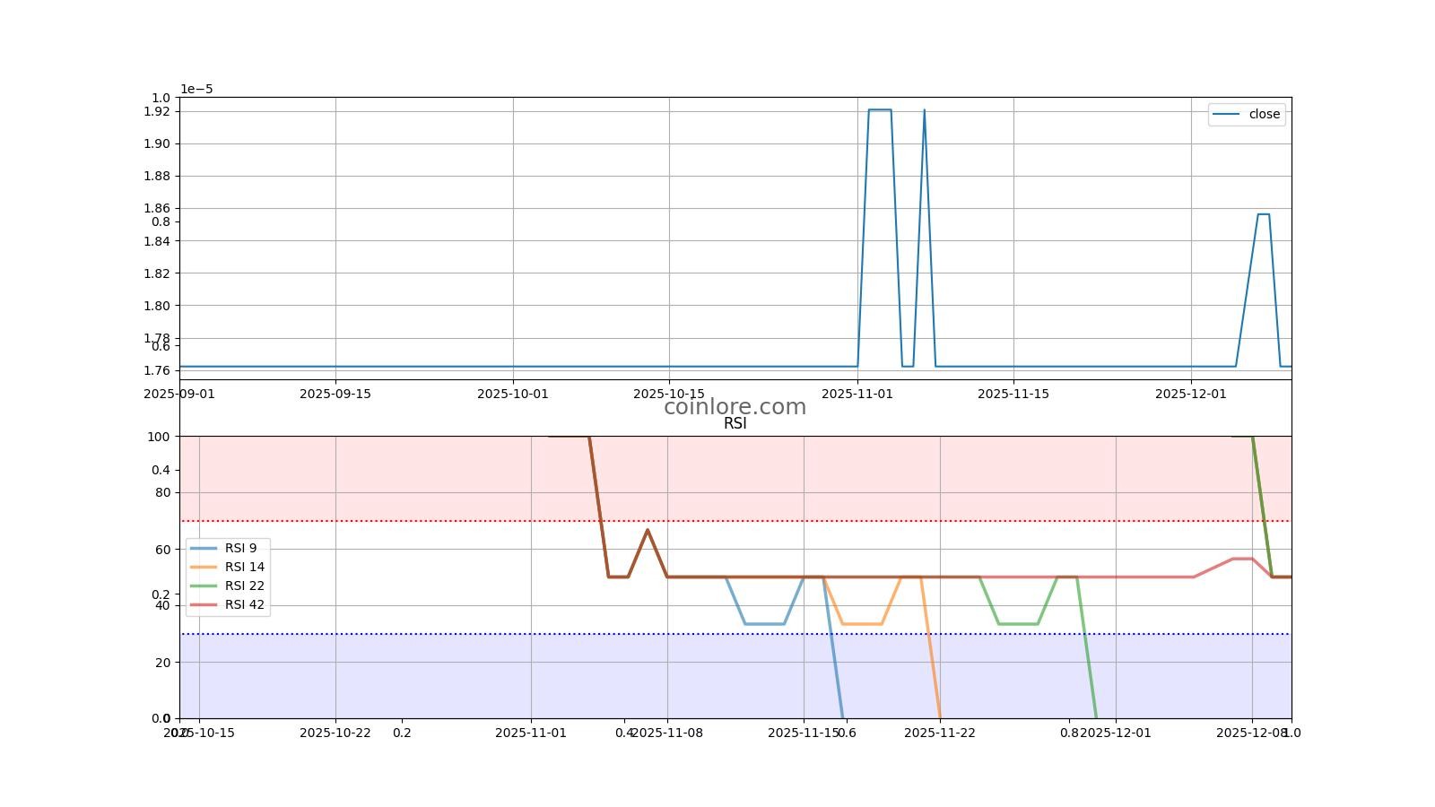 NextDAO RSI indicator