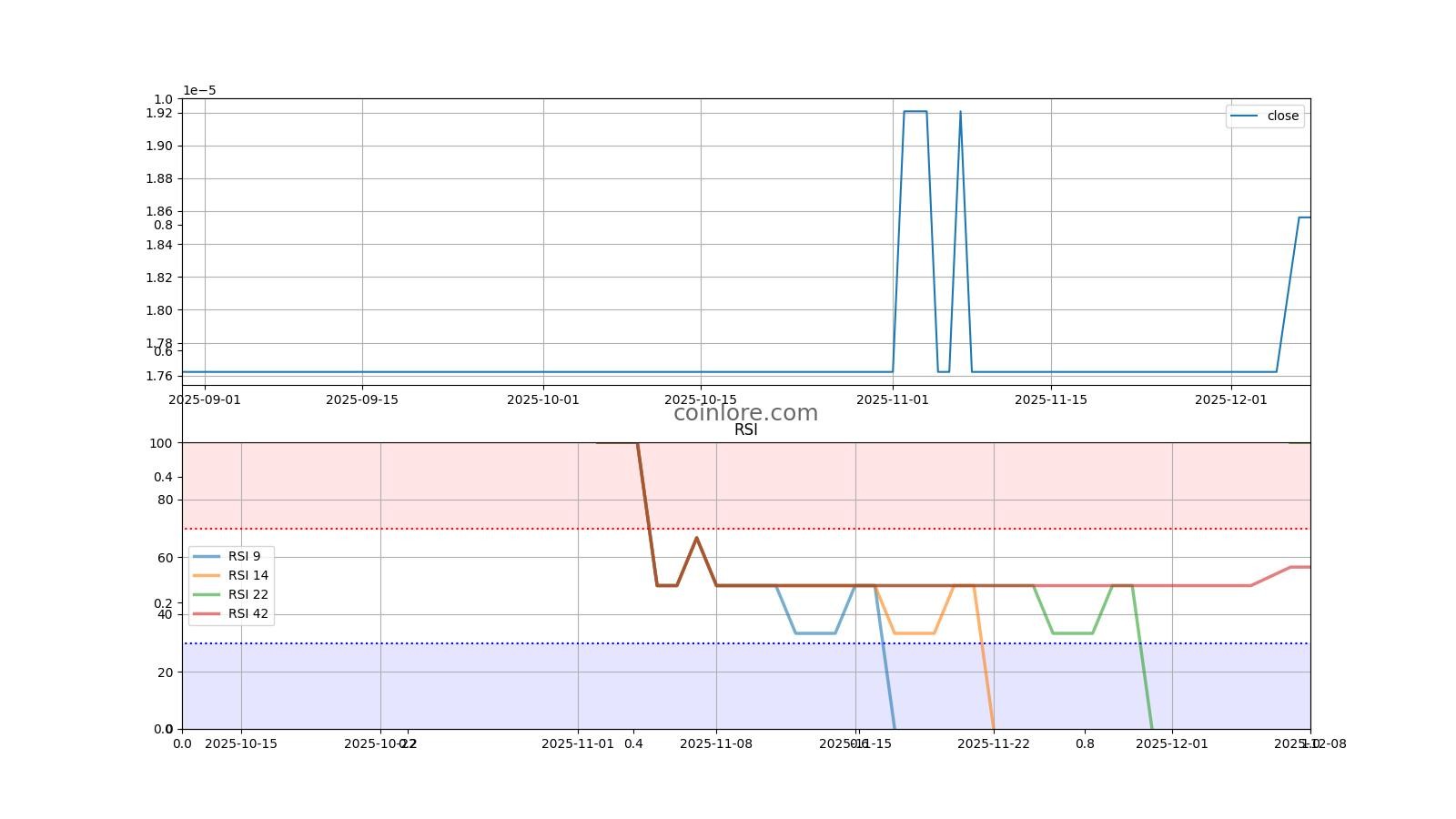 NextDAO RSI indicator