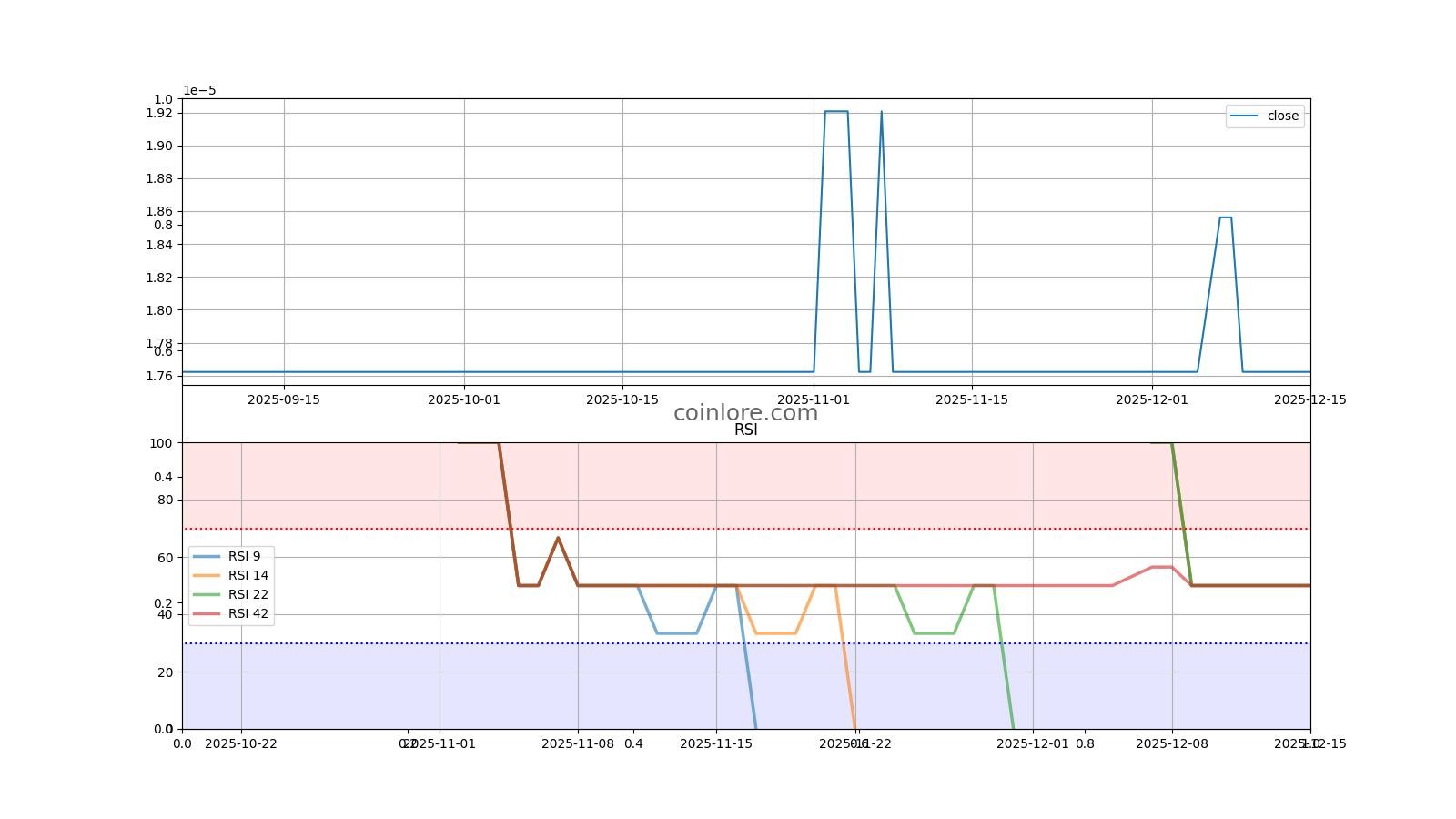 NextDAO RSI indicator