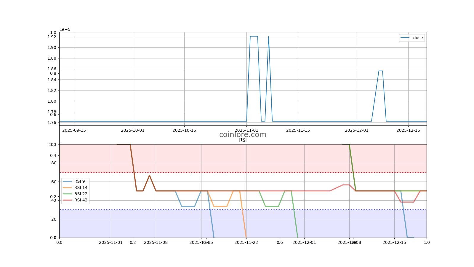 NextDAO RSI indicator