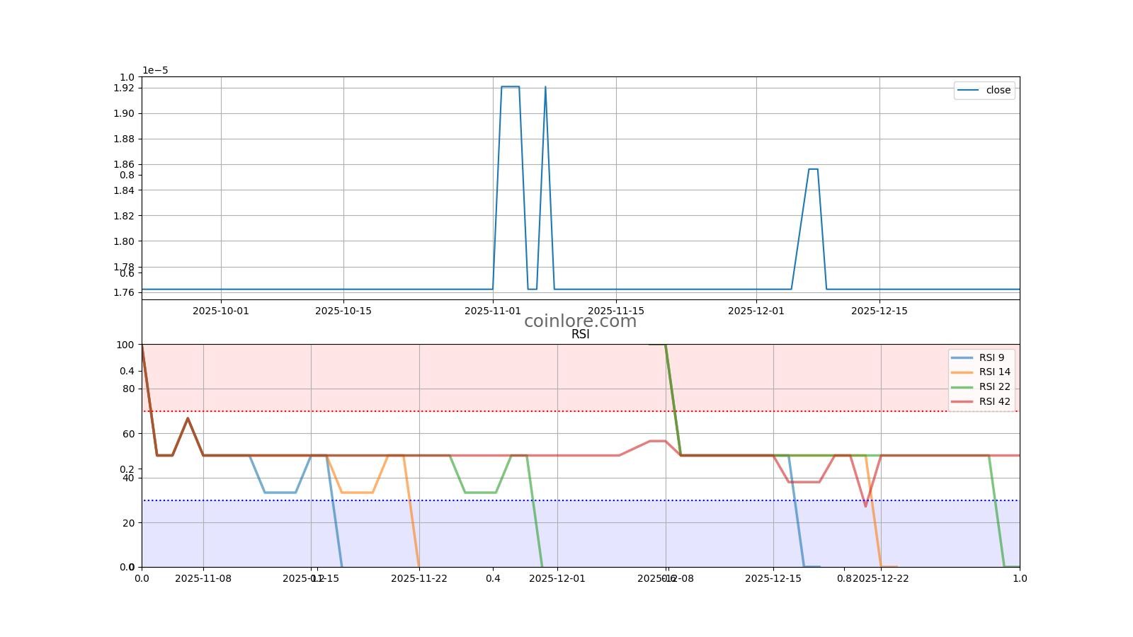 NextDAO RSI indicator